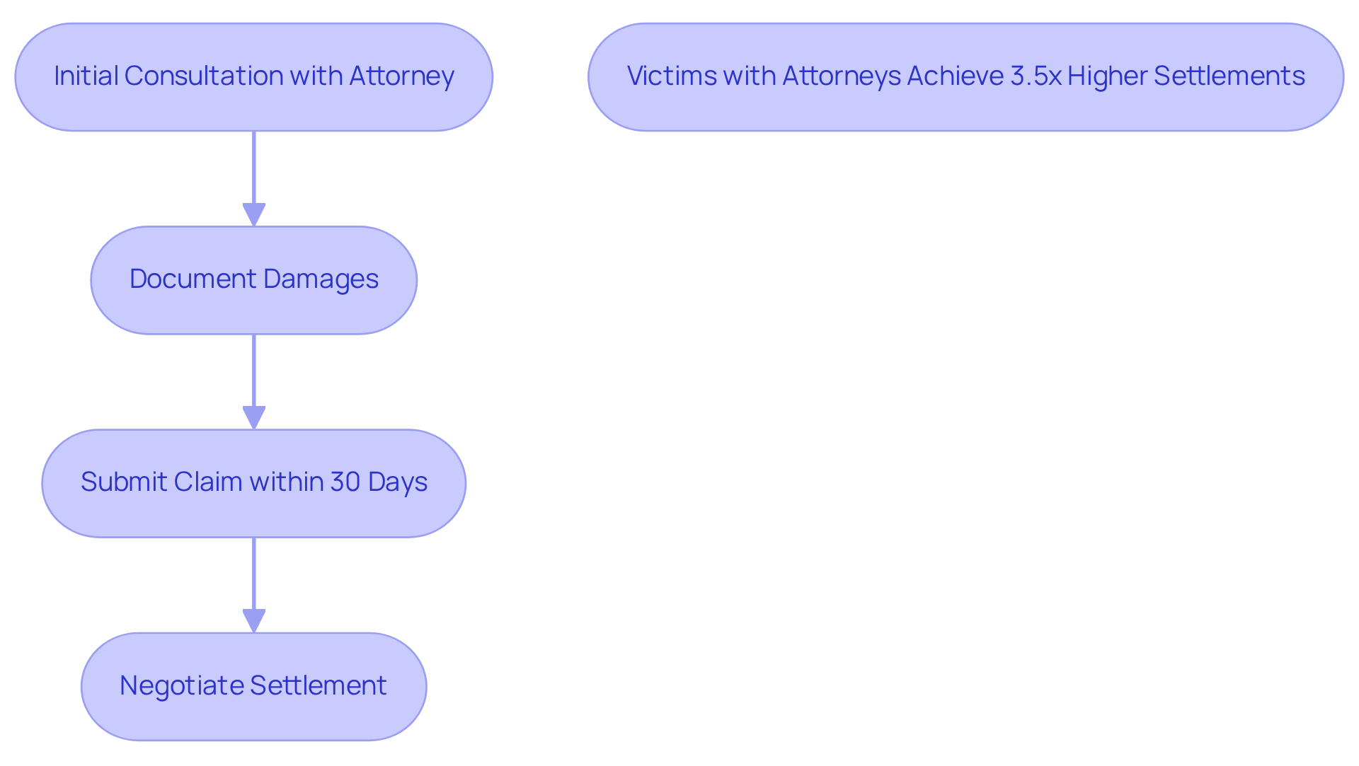 Follow the arrows to see how each step connects in the negotiation process. Remember, having an attorney can significantly improve your settlement outcome!