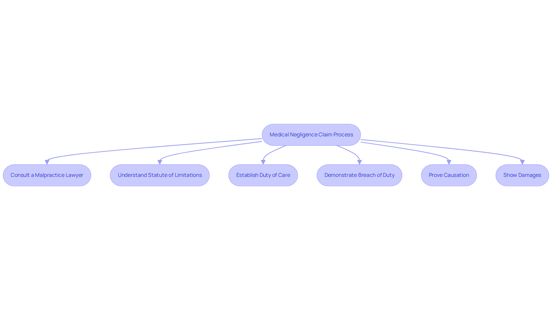 This flowchart outlines the essential steps to take when dealing with a medical negligence claim in New York. Start at the top and follow the arrows to understand what you need to do at each stage, from consulting a lawyer to proving your case. This flowchart outlines the essential steps to take when dealing with a medical negligence claim in New York. Start at the top and follow the arrows to understand what you need to do at each stage, from consulting a lawyer to proving your case.