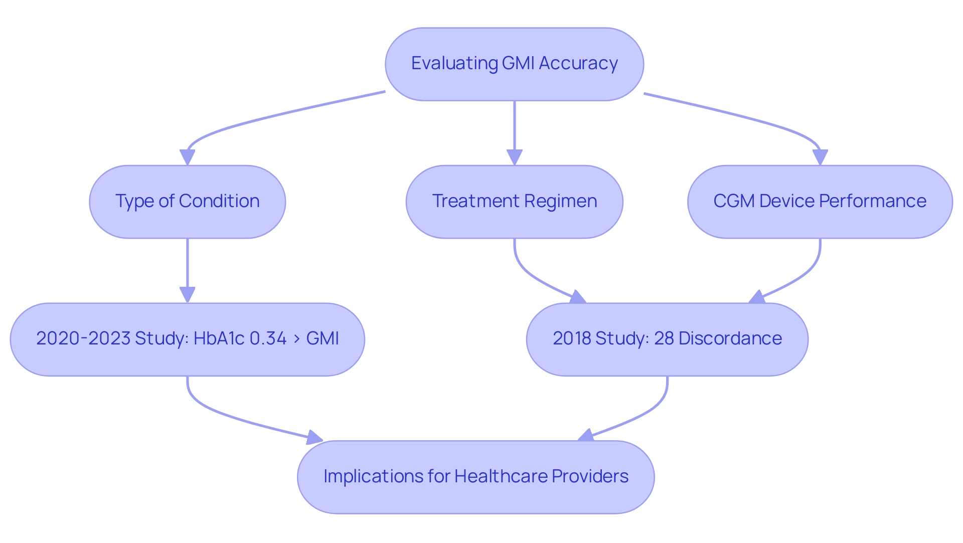 Boxes represent different factors and findings related to GMI accuracy, with arrows indicating the flow of information and relationships between them.