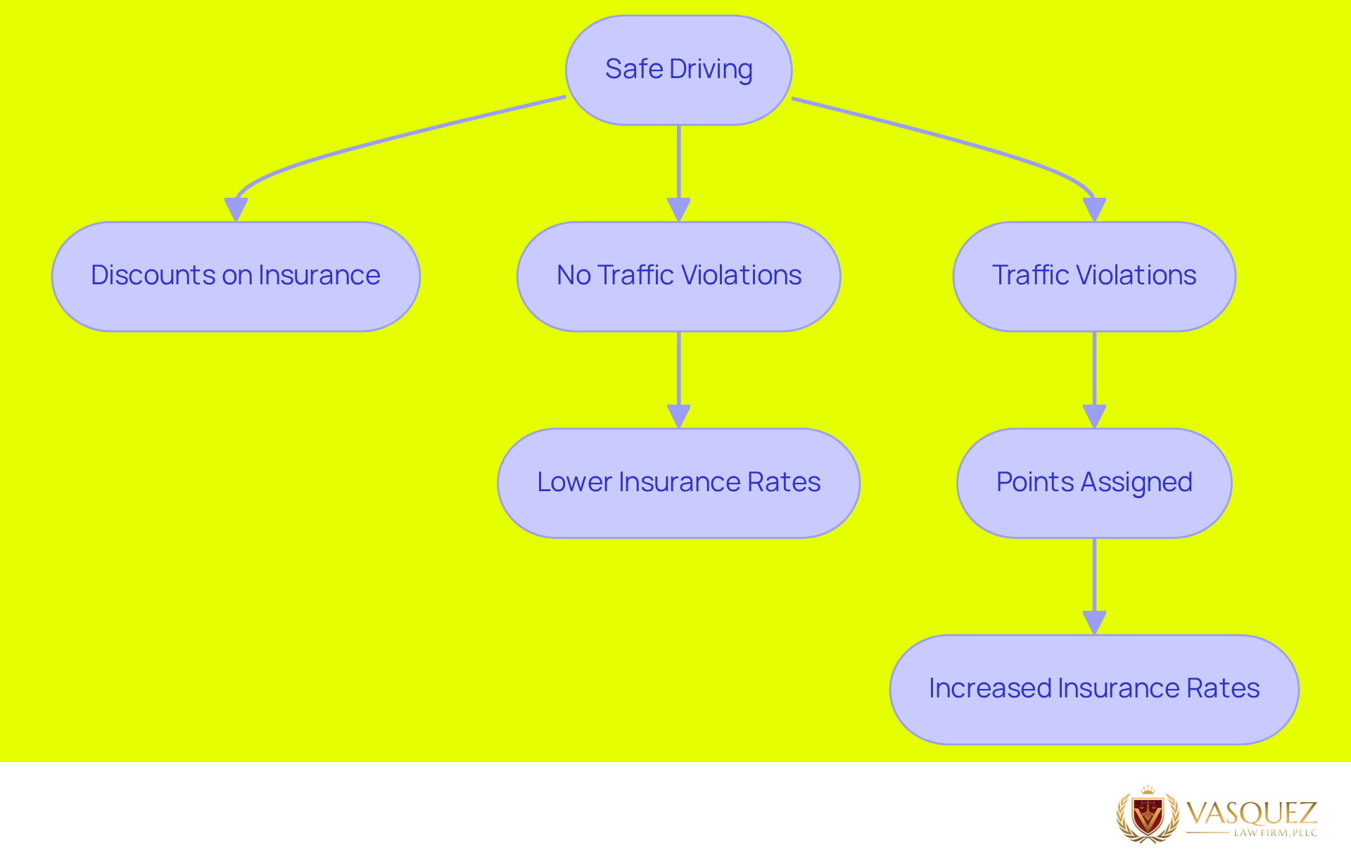 This flowchart shows how safe driving can lead to discounts on insurance, while traffic violations can increase your rates. Follow the arrows to see how your driving behavior impacts your insurance costs.