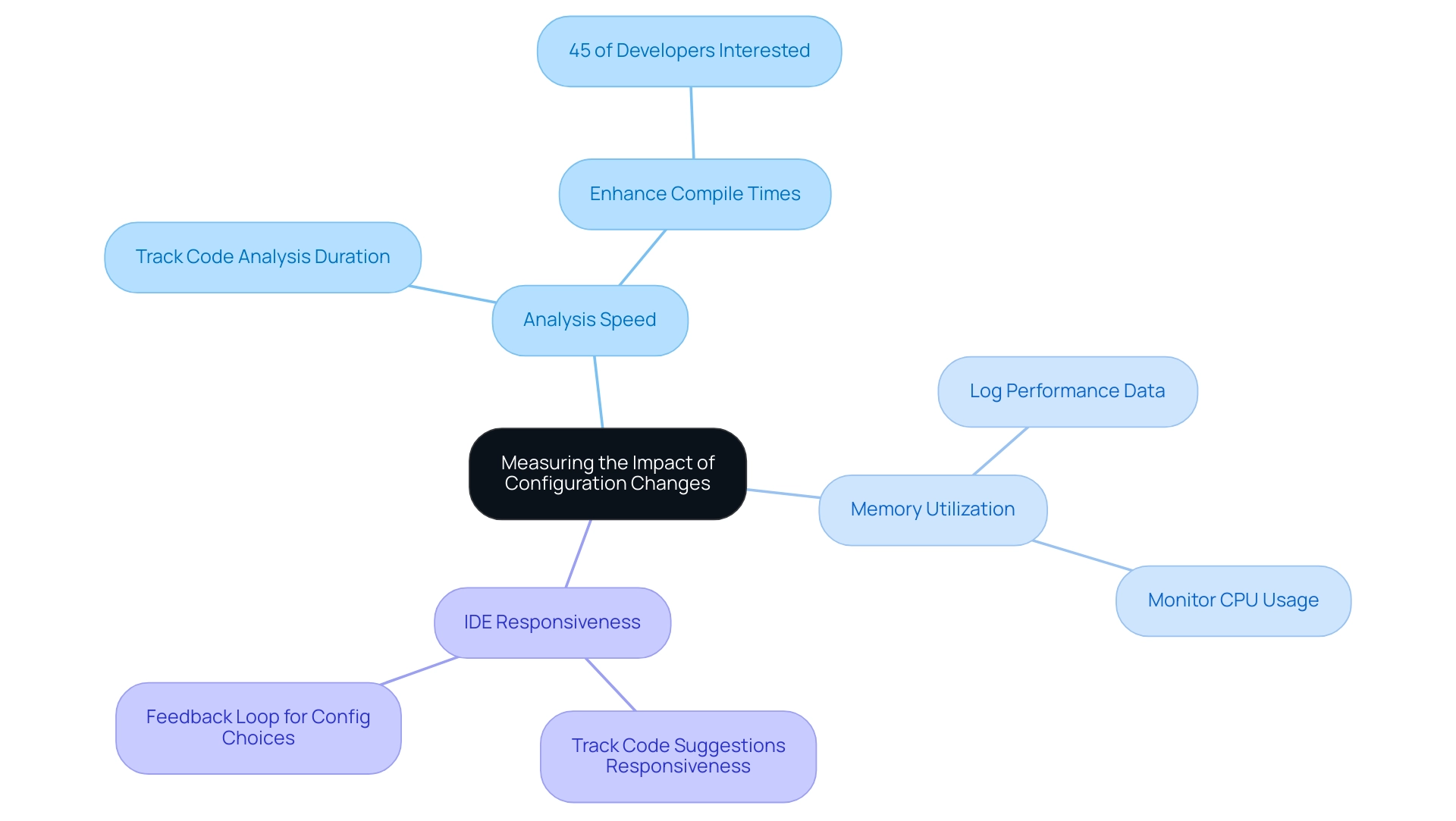 The central node represents the main topic, with branches indicating key performance metrics and their related insights.