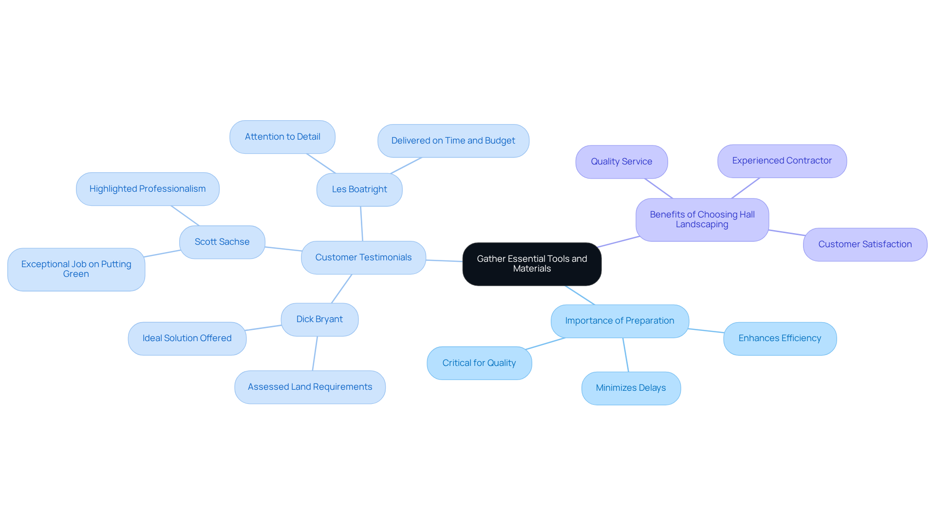This mindmap starts with the main idea at the center and branches out to show how preparation and customer satisfaction are interconnected. Each branch represents a key aspect of the installation process, with testimonials providing real-life examples of quality service.