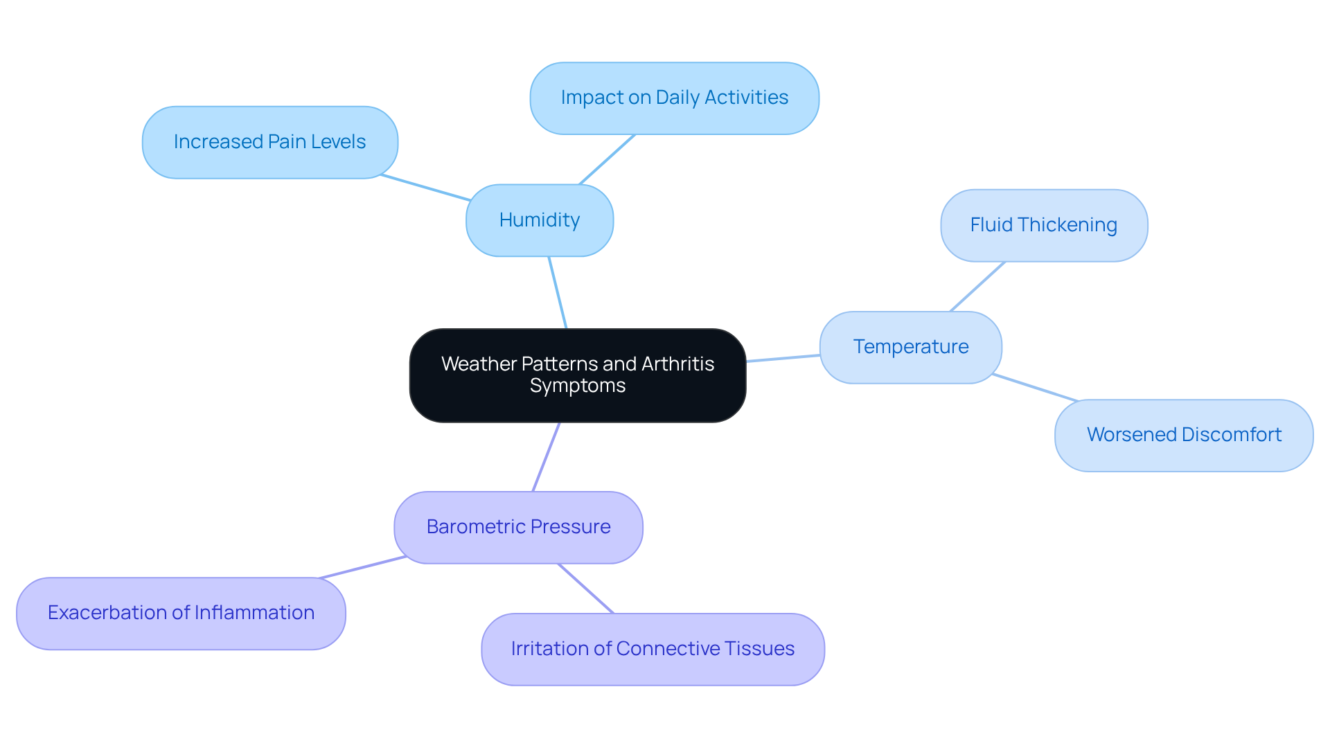 This mindmap illustrates how different weather conditions can affect arthritis symptoms. Start at the center with the main topic, then follow the branches to see how humidity, temperature, and pressure relate to pain levels and discomfort. This mindmap illustrates how different weather conditions can affect arthritis symptoms. Start at the center with the main topic, then follow the branches to see how humidity, temperature, and pressure relate to pain levels and discomfort.