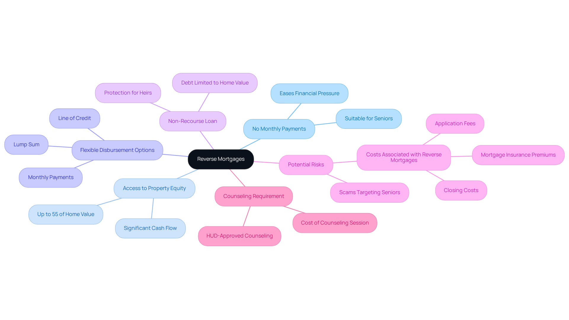 The central node represents reverse mortgages, and each branch shows a key feature. Follow the branches to see how each feature contributes to understanding reverse mortgages better.