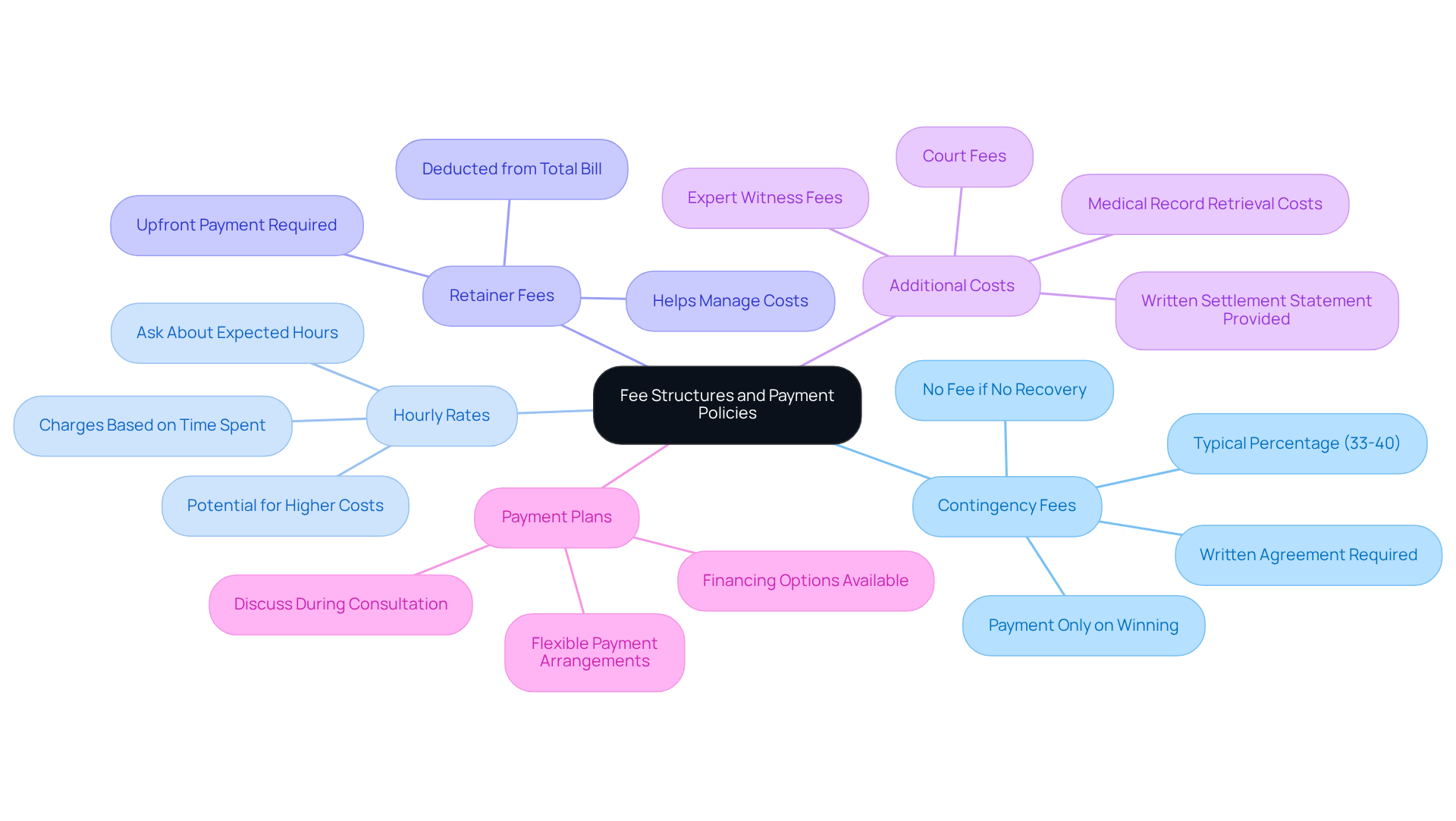This mindmap starts with the main topic of fee structures in legal services. Each branch represents a different type of fee, and the sub-branches provide important details about each type. This layout helps you see how different payment options work and what to consider when hiring a lawyer.