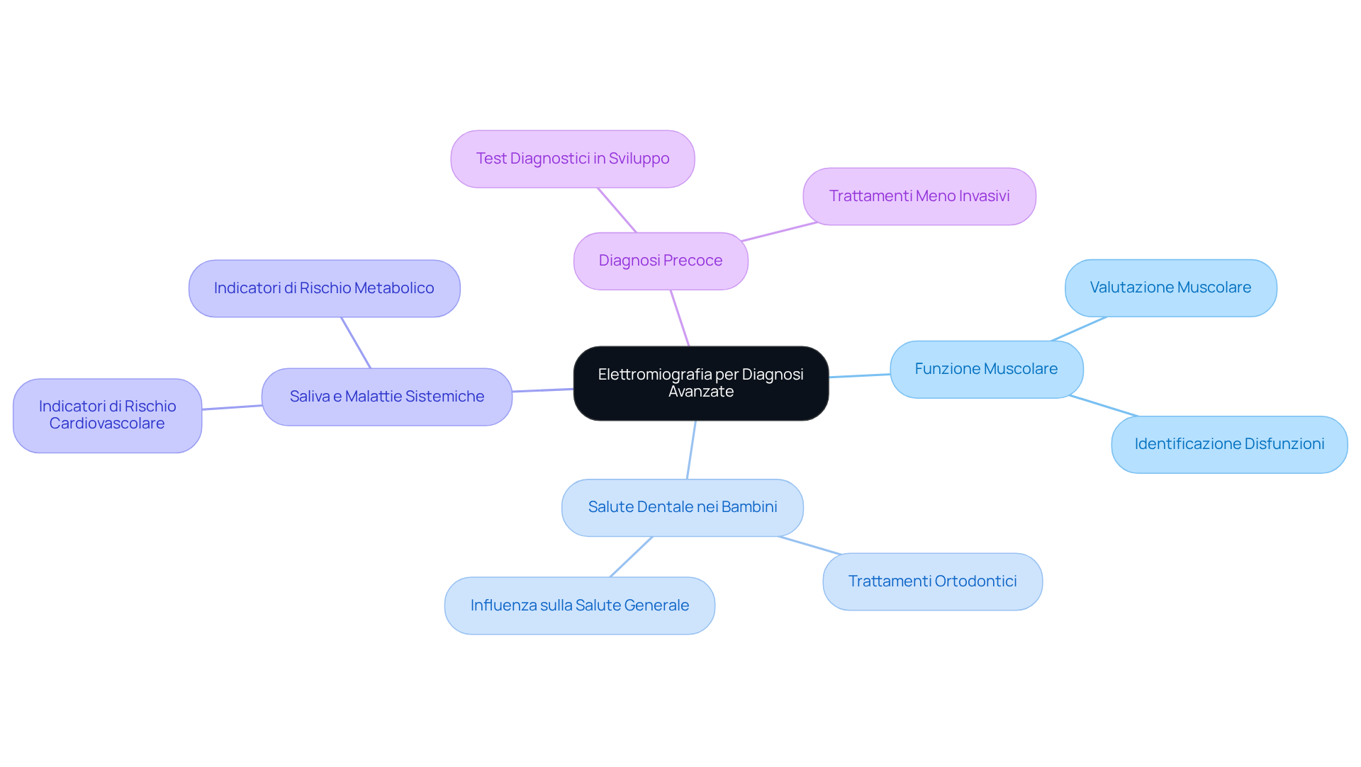 Inizia al centro con l'elettromiografia, poi segui i rami per esplorare come influisce sulla salute dentale e sul benessere generale dei bambini. Ogni ramo rappresenta un aspetto importante da considerare.