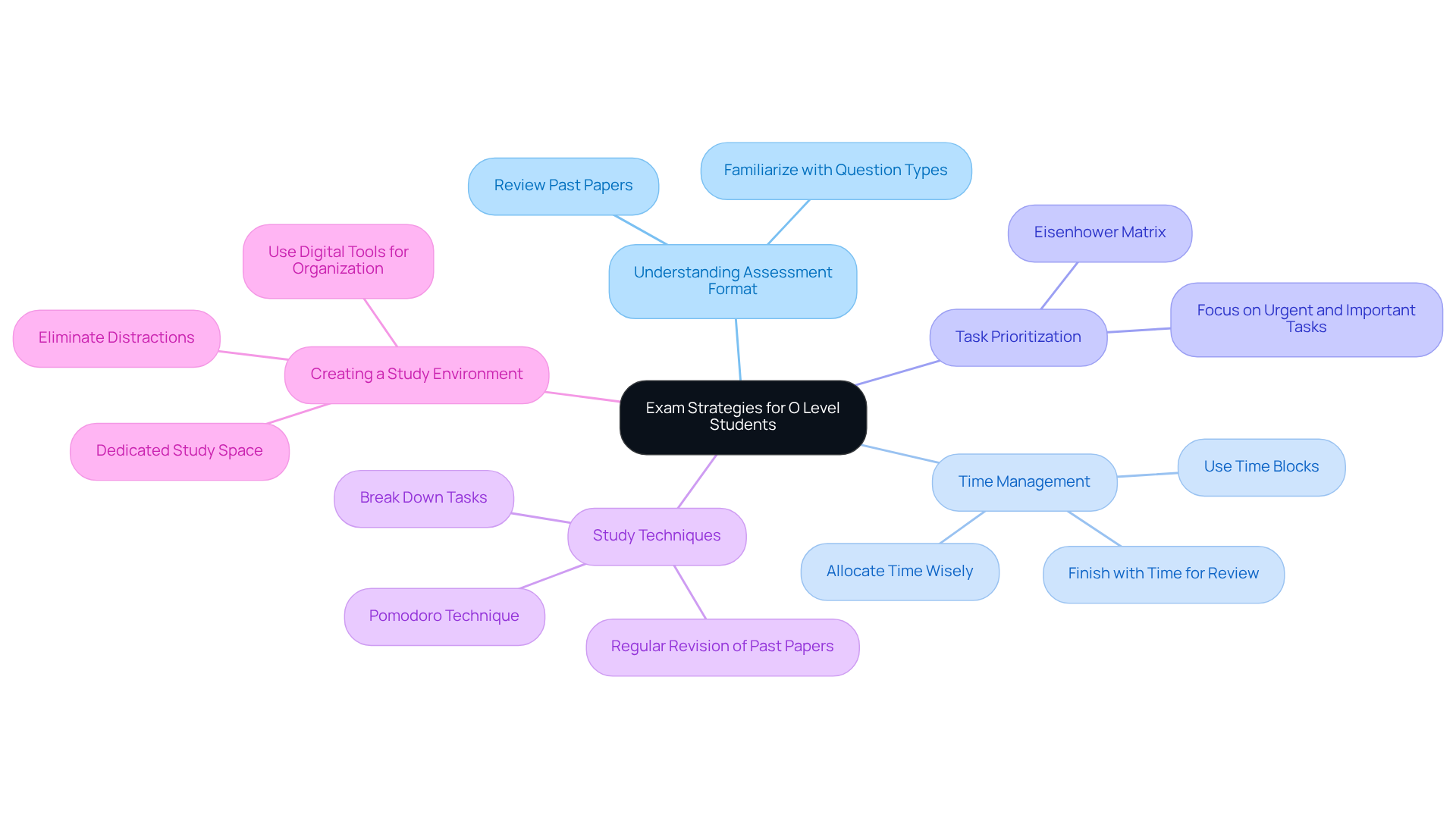 This mindmap shows various strategies to prepare for O Level exams. Start at the center with the main theme, then explore each branch to find specific tips and techniques that can help you study effectively. Each color-coded branch represents a different area of focus, making it easy to navigate through the strategies. This mindmap shows various strategies to prepare for O Level exams. Start at the center with the main theme, then explore each branch to find specific tips and techniques that can help you study effectively. Each color-coded branch represents a different area of focus, making it easy to navigate through the strategies.