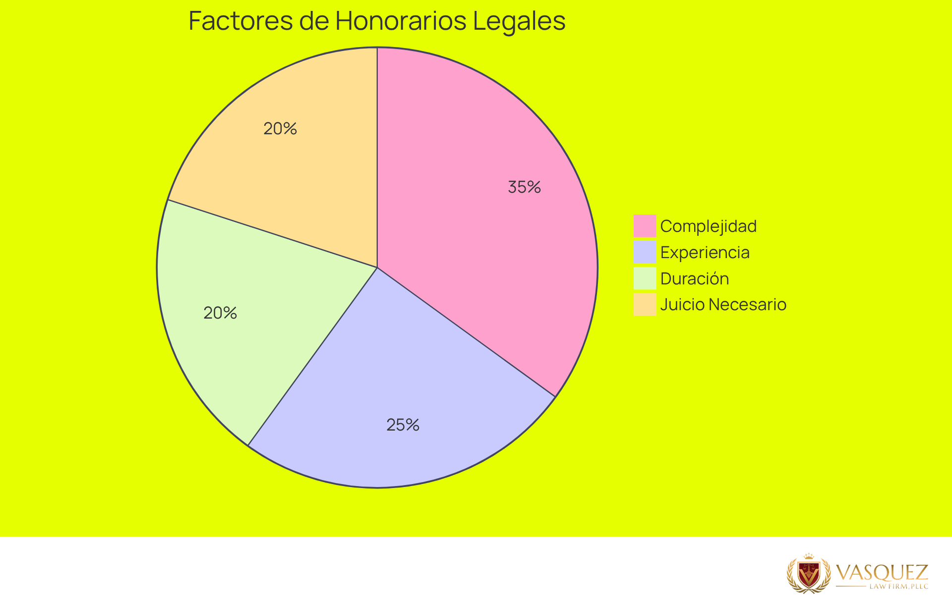 Cada segmento del gráfico representa un factor que afecta los honorarios de los abogados. Un segmento más grande significa que ese factor tiene un mayor impacto en el costo total. Cada segmento del gráfico representa un factor que afecta los honorarios de los abogados. Un segmento más grande significa que ese factor tiene un mayor impacto en el costo total.