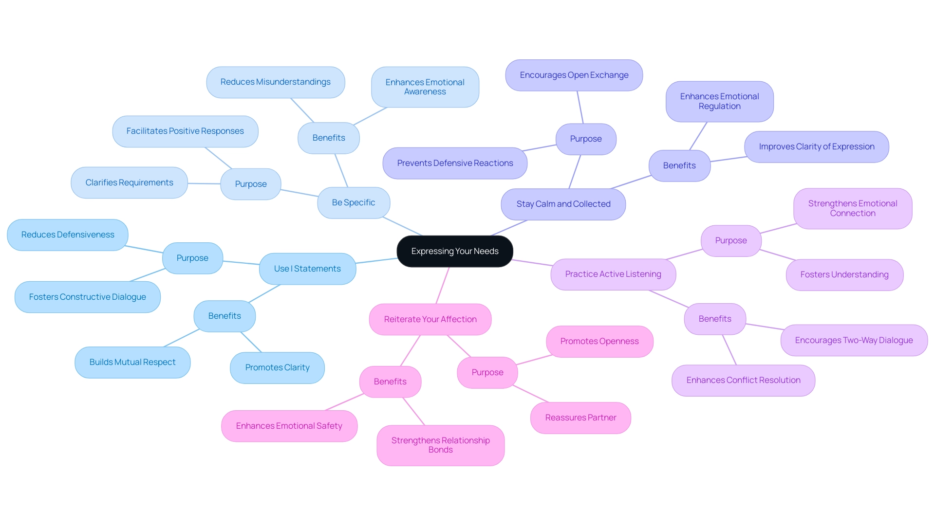 Each branch represents a technique for improving communication, with color-coding to differentiate them.