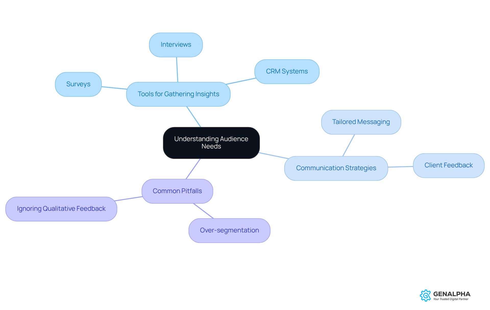 The center represents the main goal of understanding your audience. Each branch shows different tools and strategies to achieve this, while the sub-branches highlight specific actions or considerations. Follow the branches to explore how to connect better with your clients. The center represents the main goal of understanding your audience. Each branch shows different tools and strategies to achieve this, while the sub-branches highlight specific actions or considerations. Follow the branches to explore how to connect better with your clients.