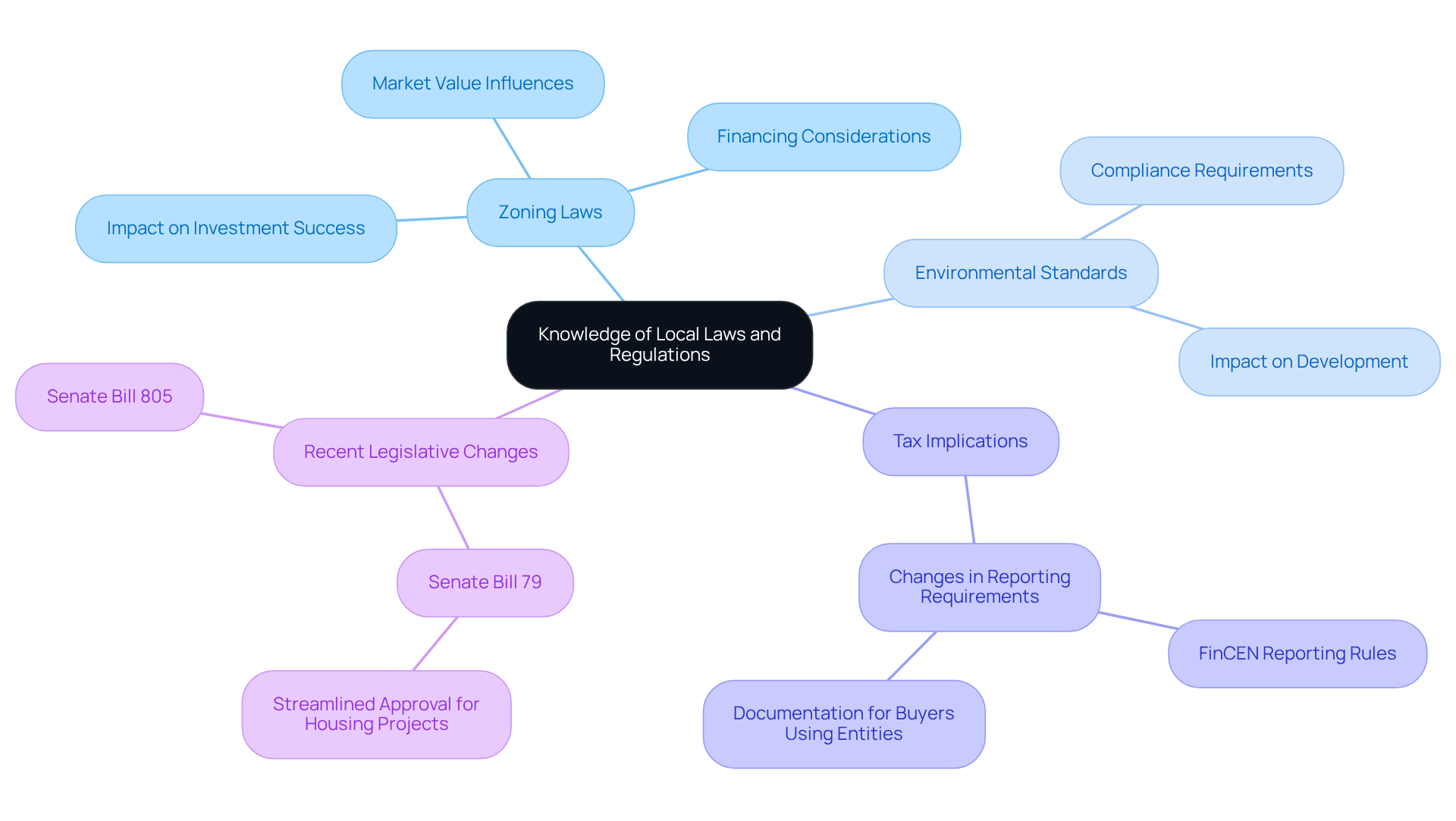 The central node represents the importance of legal knowledge, while the branches show different aspects of local laws that affect real estate. Each branch provides insights into how these laws can influence transactions.