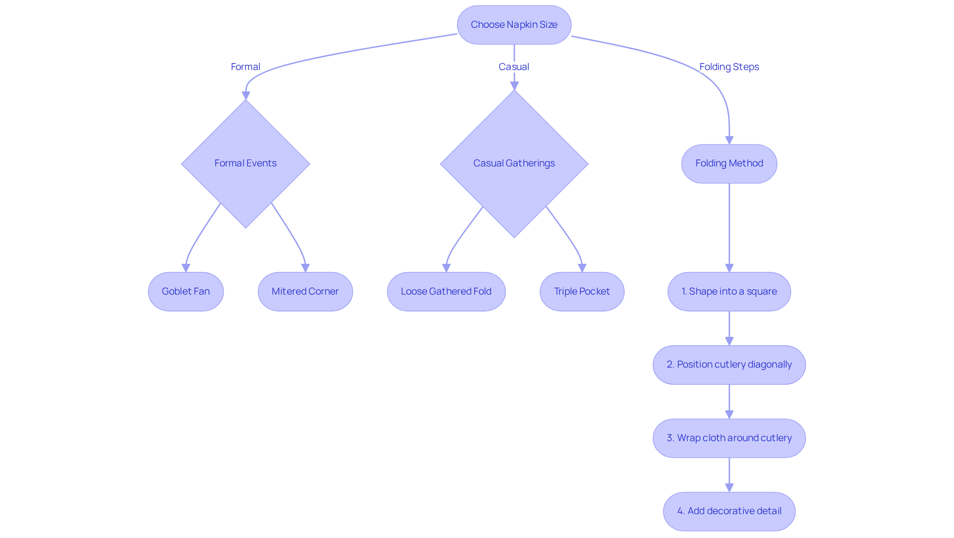 Follow the flow from choosing the napkin size to the different folding techniques. Each step guides you through creating a beautiful presentation for your dining experience.