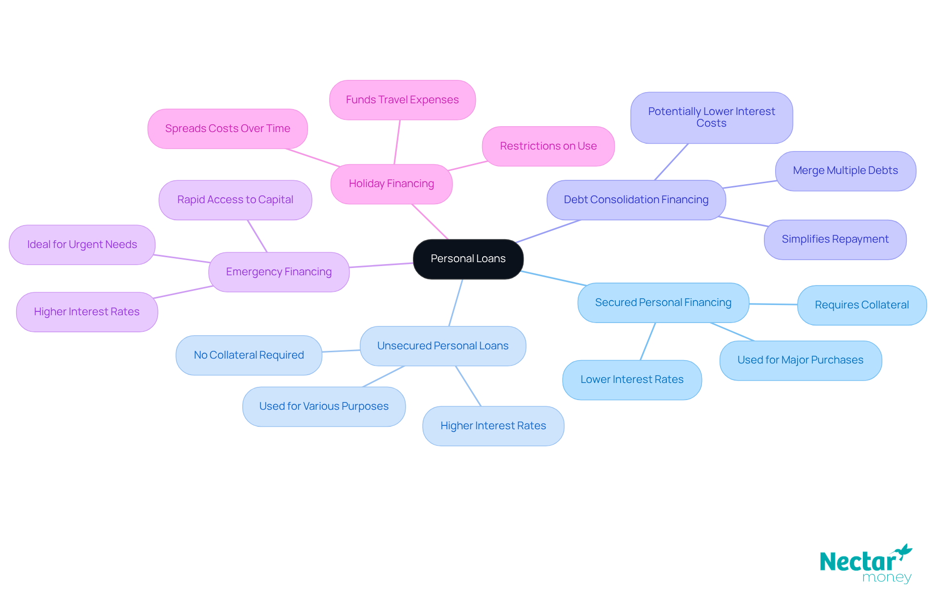 The center of the mindmap shows 'Personal Loans', and each branch represents a different type. Under each type, you’ll find important features or examples that help you understand what each loan option offers.