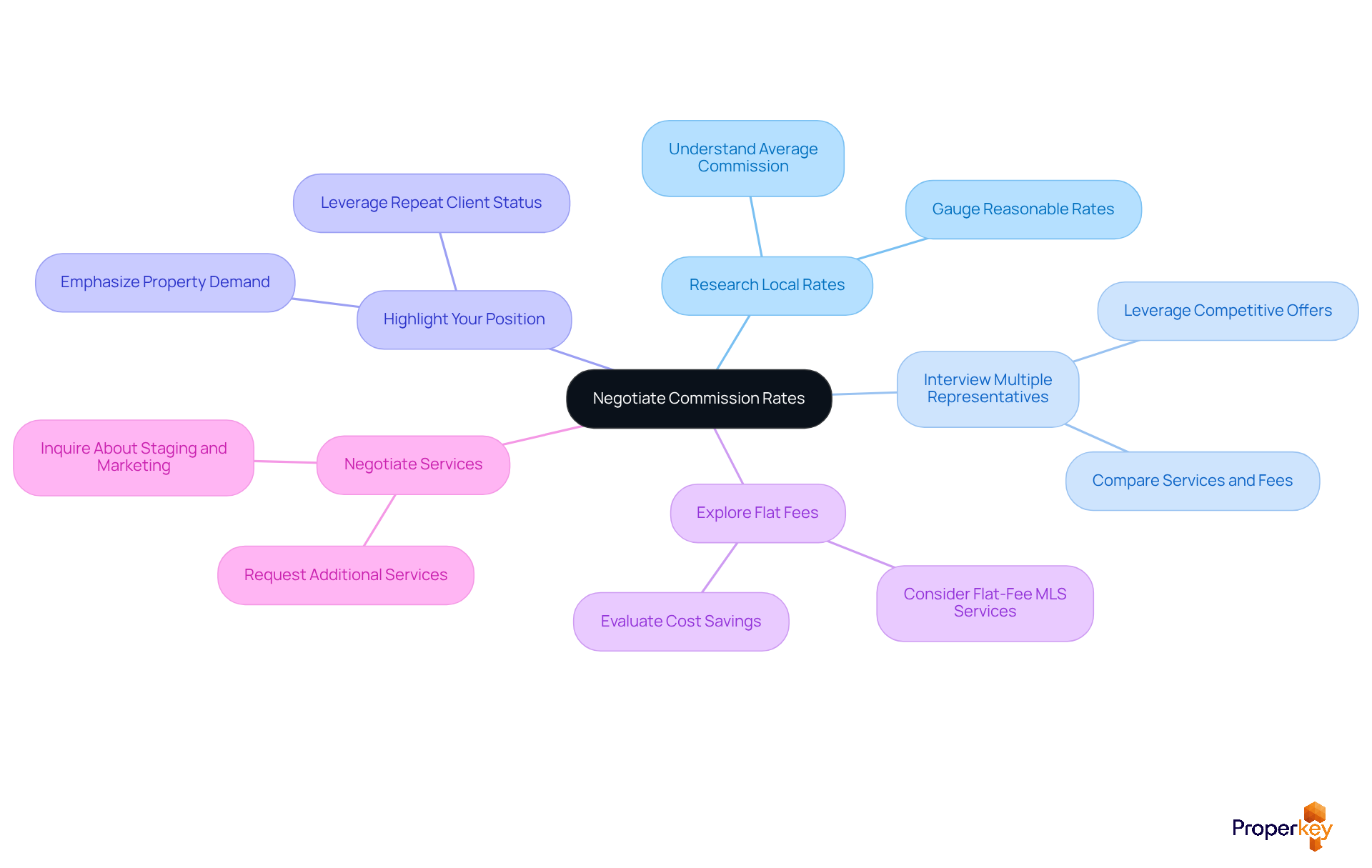 This mindmap starts with the main topic of negotiating commission rates in real estate. Each branch represents a different strategy you can use, and the sub-branches provide more details on how to implement those strategies. The colors help differentiate each strategy, making it easier to understand and remember. This mindmap starts with the main topic of negotiating commission rates in real estate. Each branch represents a different strategy you can use, and the sub-branches provide more details on how to implement those strategies. The colors help differentiate each strategy, making it easier to understand and remember.