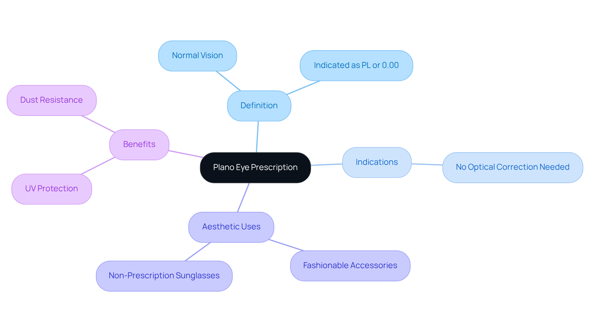 This mindmap helps you visualize what a plano eye prescription means. Start at the center with the main idea, then follow the branches to see definitions, uses, and benefits. Each branch represents a different aspect of plano prescriptions, making it easy to understand how they relate to your vision needs. This mindmap helps you visualize what a plano eye prescription means. Start at the center with the main idea, then follow the branches to see definitions, uses, and benefits. Each branch represents a different aspect of plano prescriptions, making it easy to understand how they relate to your vision needs.