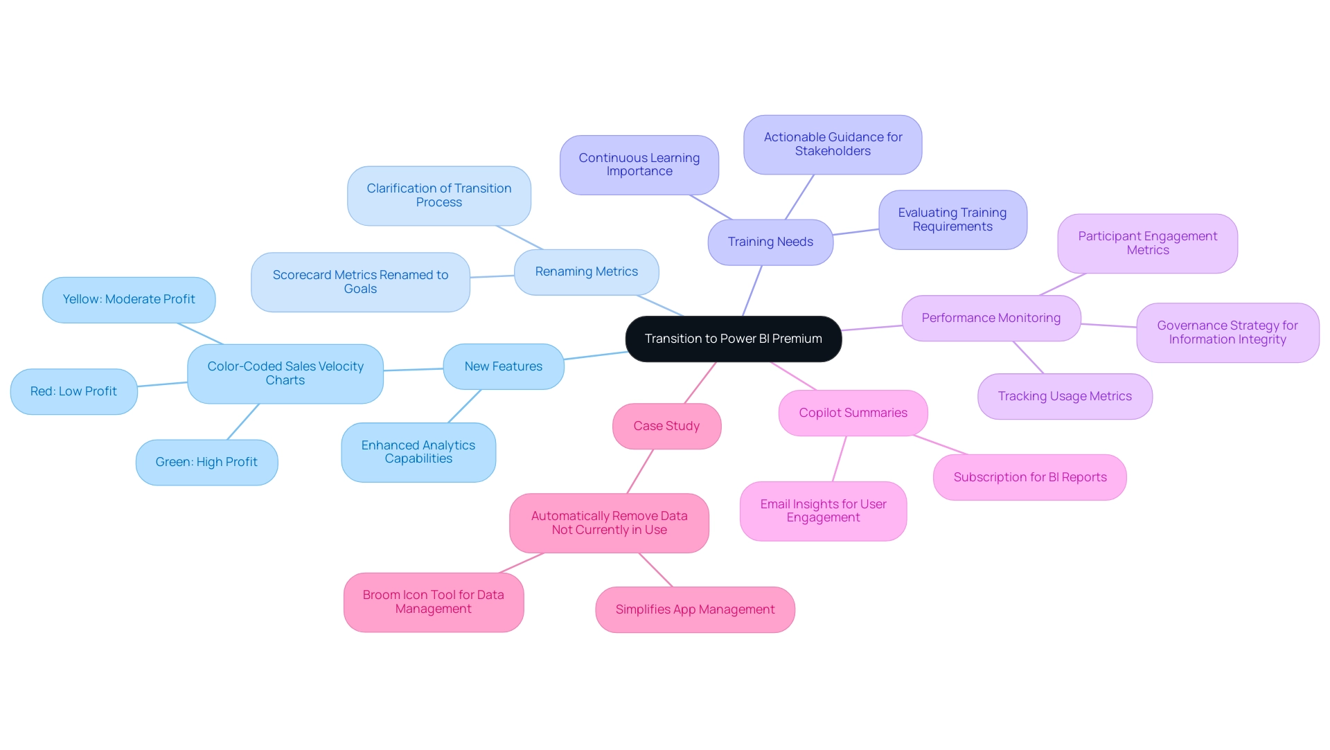 The central node represents the transition to Power BI Premium, with branches showing the key focus areas and their respective details.