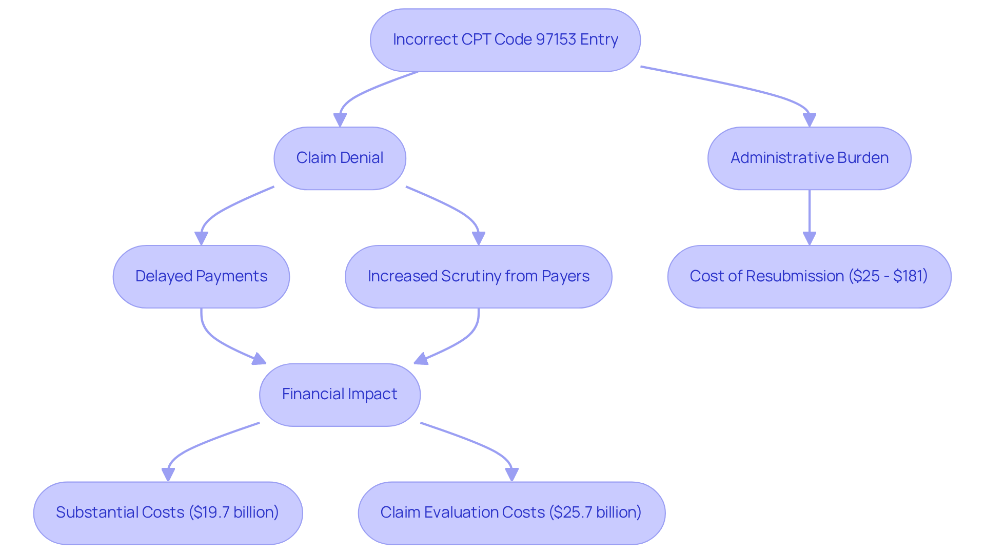 This flowchart shows how errors in CPT coding lead to a series of consequences, from claim denials to financial impacts. Each box represents a step in the process, and the arrows indicate the flow of events. The final box summarizes the significant costs associated with these errors. This flowchart shows how errors in CPT coding lead to a series of consequences, from claim denials to financial impacts. Each box represents a step in the process, and the arrows indicate the flow of events. The final box summarizes the significant costs associated with these errors.