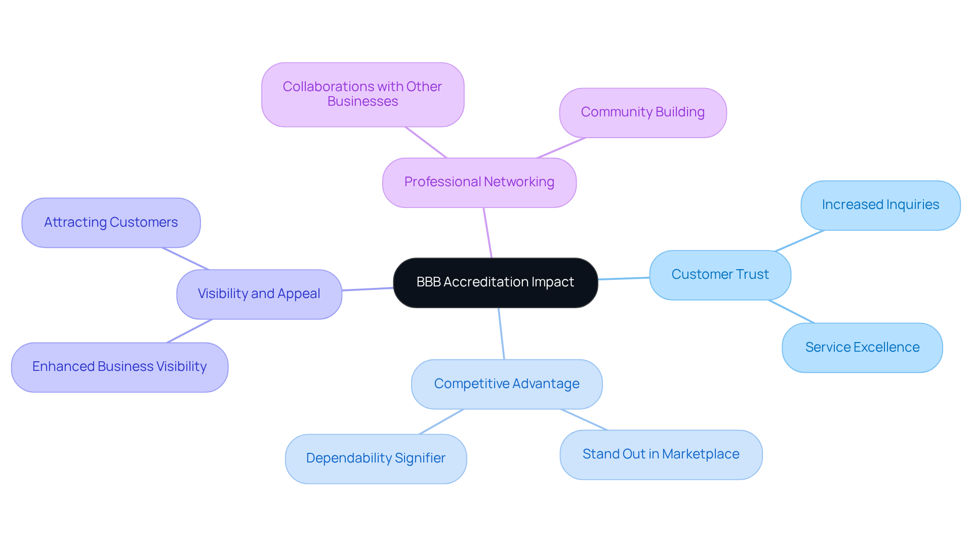 The central node represents the main theme of BBB accreditation. The branches illustrate how this accreditation impacts customer trust, competitive positioning, visibility, and professional relationships in the HVAC industry.