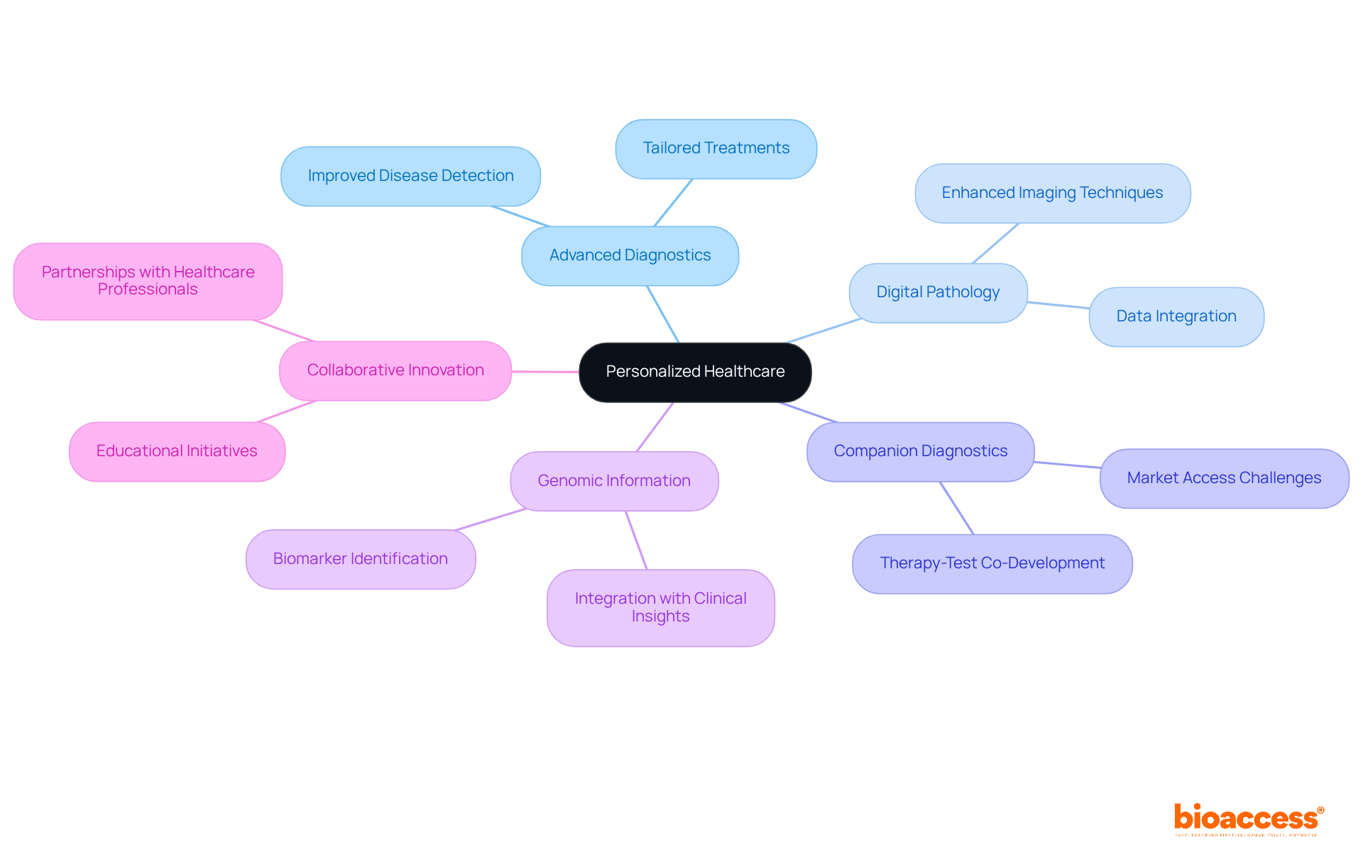 The center represents the overall theme of personalized healthcare, while the branches show different aspects of Roche Diagnostics' approach and their contributions to improving patient care.