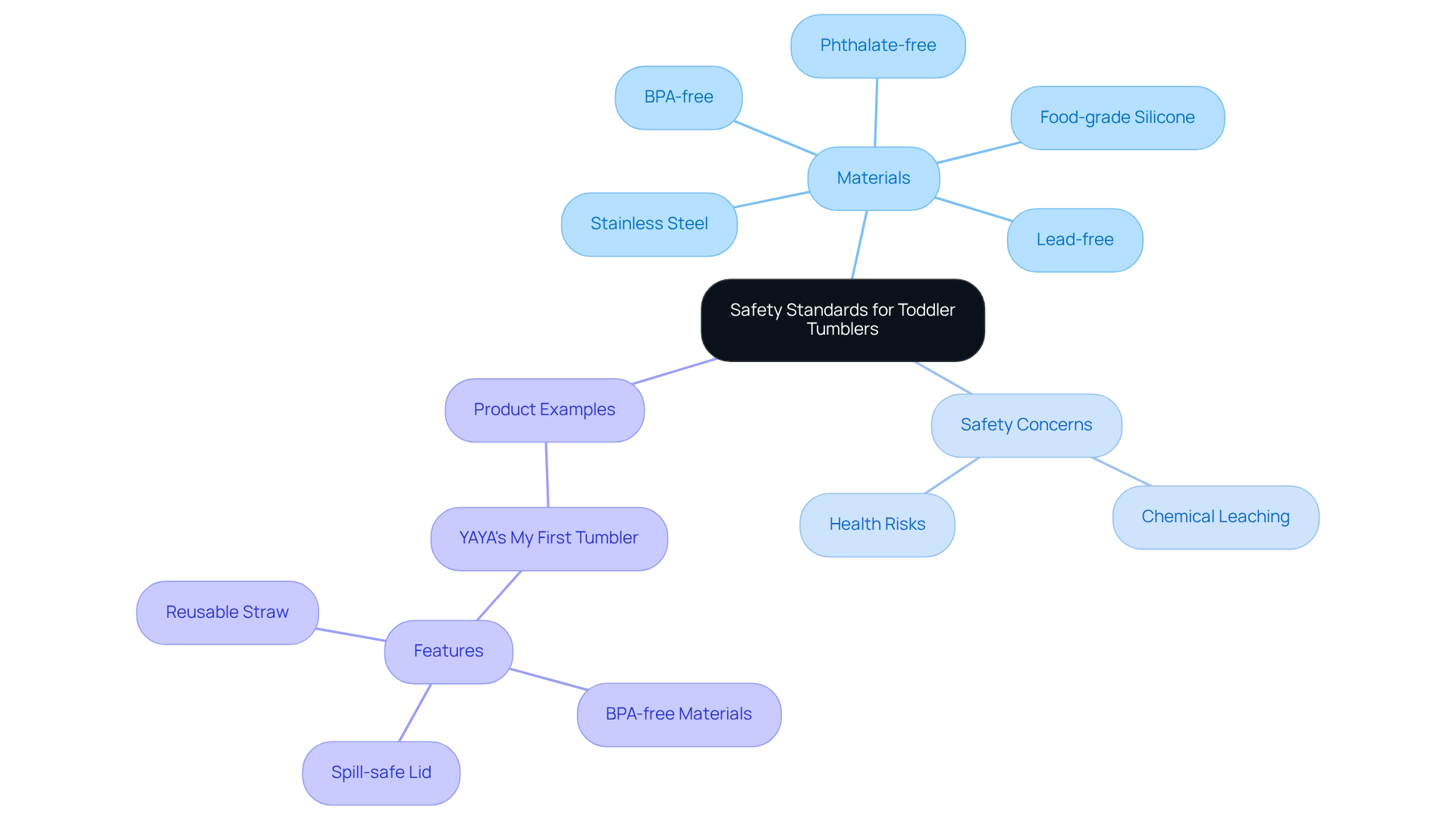This mindmap starts with the main idea of safety standards for toddler tumblers at the center. From there, you can explore different materials that are safe, concerns parents might have, and specific products that meet these standards. Each branch helps you see how these ideas connect, making it easier to understand what to look for when choosing a safe tumbler.
