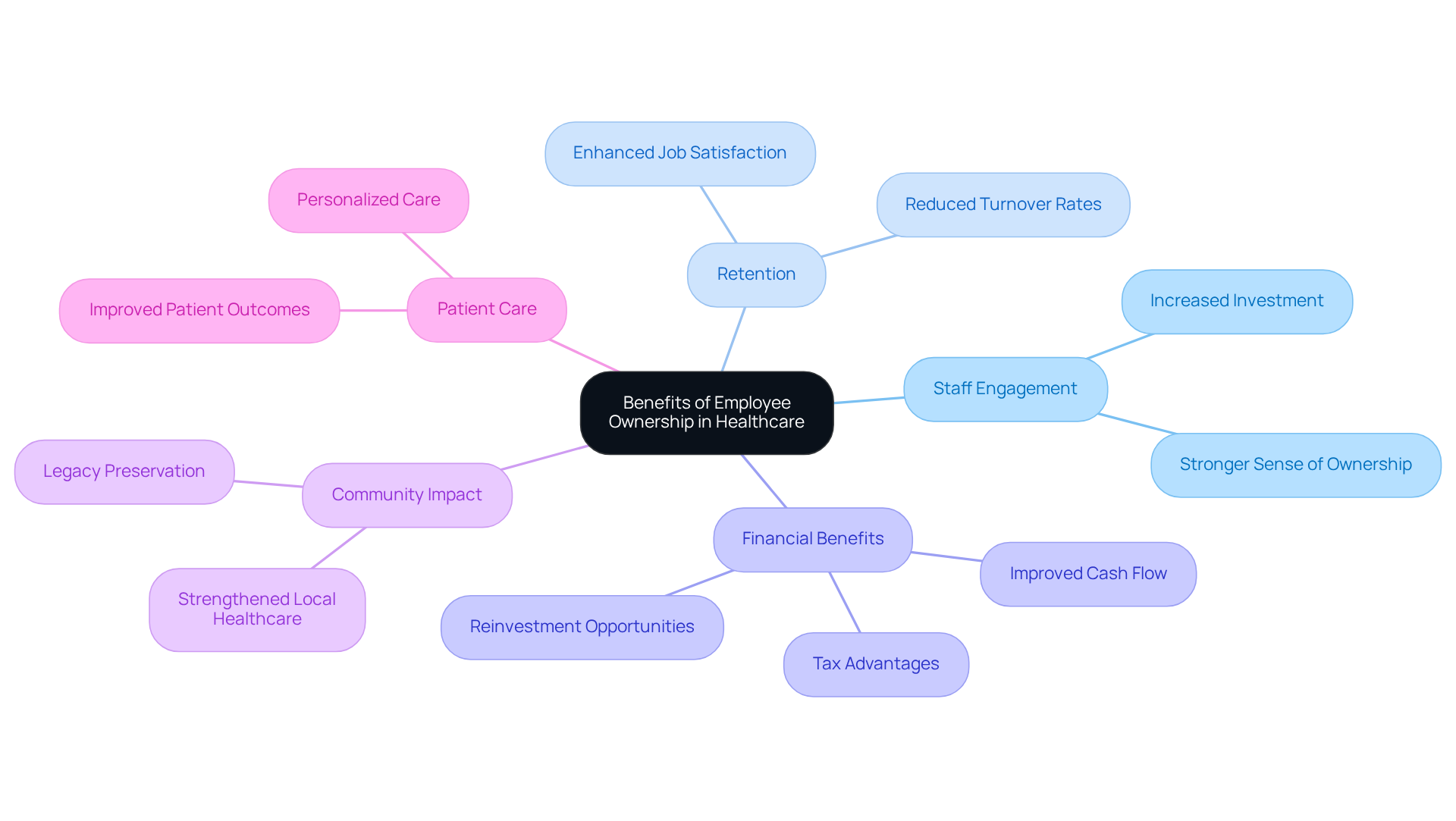 The central node represents the main topic, while the branches illustrate the various benefits and challenges associated with employee ownership. Each branch connects to specific points that elaborate on how employee ownership can positively impact healthcare organizations.