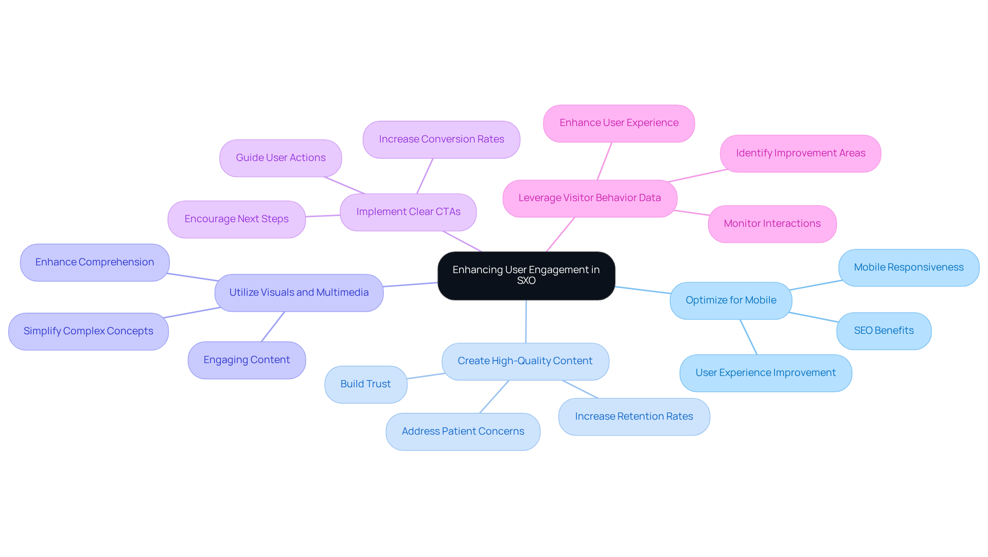 The central node represents the main goal of enhancing user engagement, while each branch shows a specific strategy. Follow the branches to explore how each strategy contributes to improving user satisfaction.
