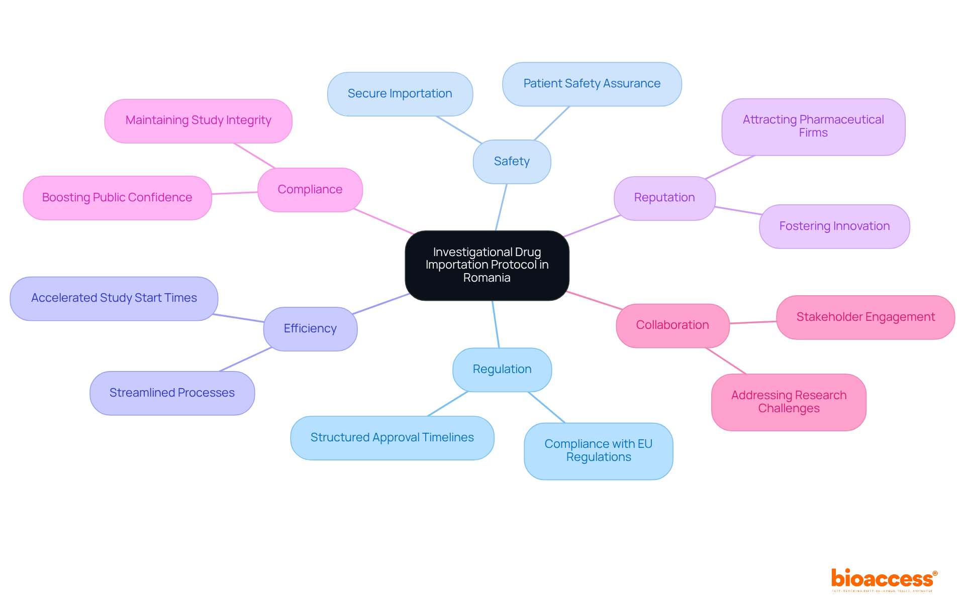 The central node represents the protocol, while the branches show its various impacts and related topics. Each color-coded branch helps you see how different aspects contribute to the overall importance of the protocol in clinical research.