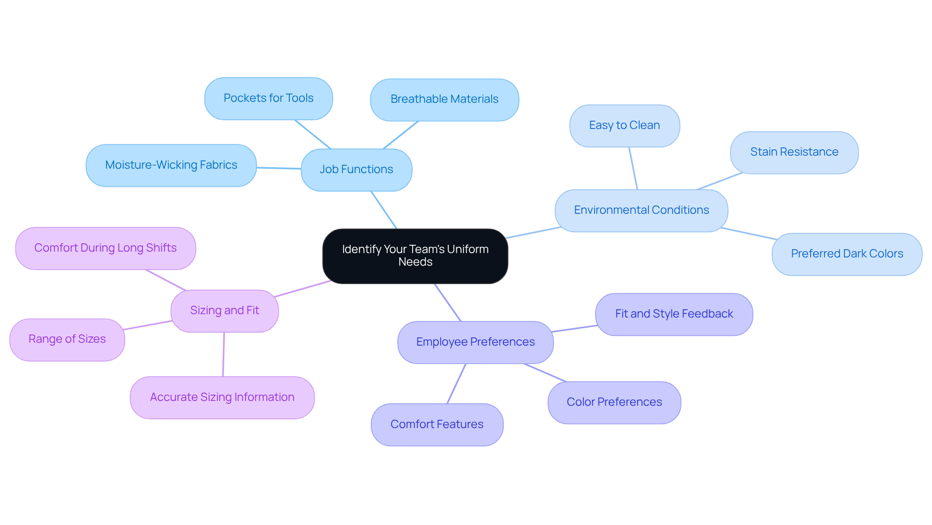 The central node represents the overall goal of identifying uniform needs, while the branches show the key areas to consider. Each sub-branch provides specific details that contribute to making informed decisions about team attire. The central node represents the overall goal of identifying uniform needs, while the branches show the key areas to consider. Each sub-branch provides specific details that contribute to making informed decisions about team attire.
