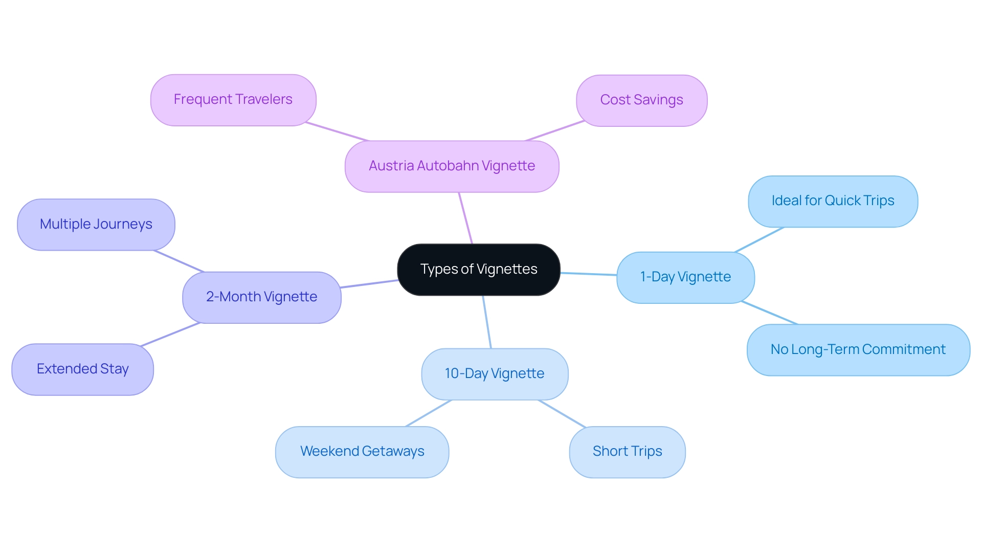 The central node represents the overall category of vignettes, with branches indicating specific types and their characteristics.