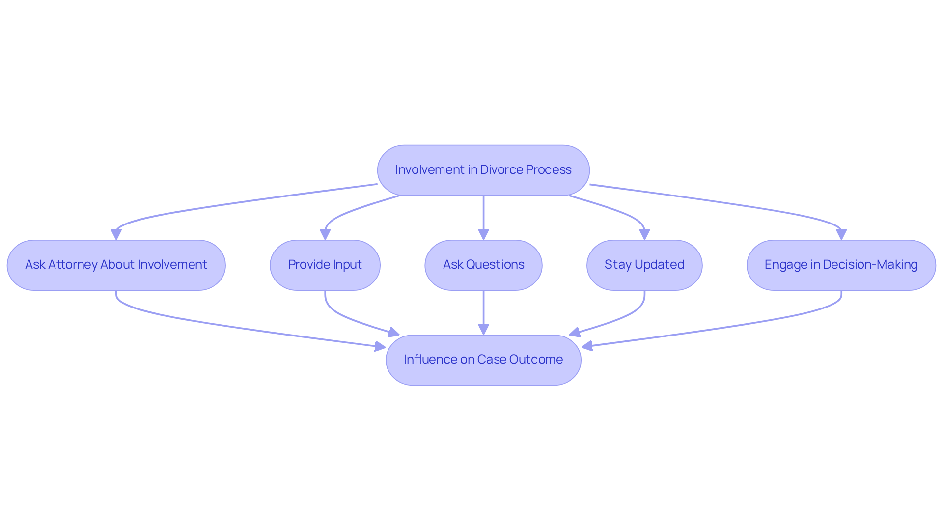 This flowchart illustrates how your active participation in the divorce process can lead to better communication with your lawyer and ultimately influence the outcome of your case. Follow the arrows to see how each step connects to your involvement.