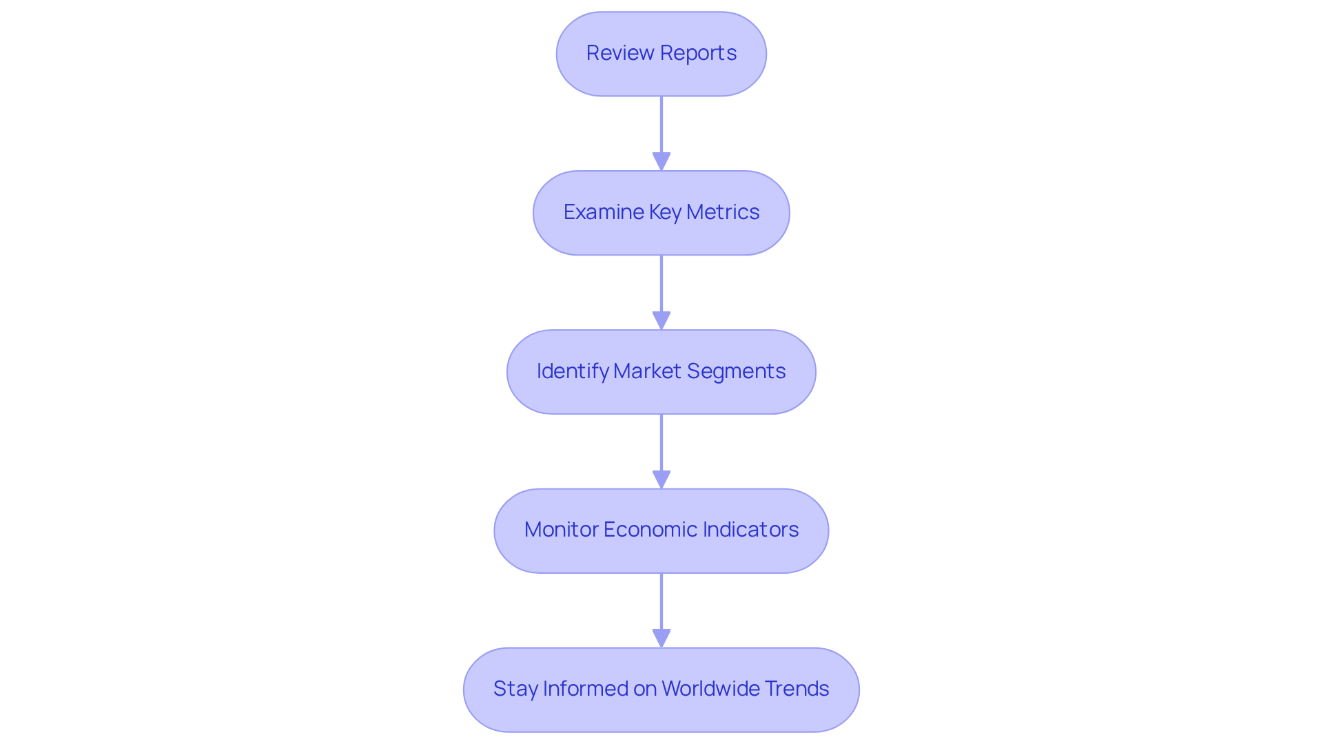 Each box represents a step in the analysis process. Follow the arrows to see how to systematically understand the real estate market in Dubai, from gathering data to monitoring trends.