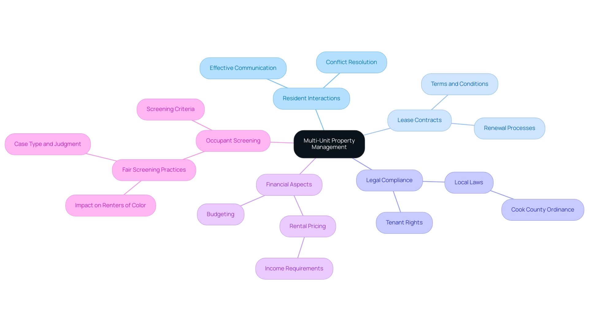 The central node represents the overall theme, with branches showing different aspects of property management and their detailed components.