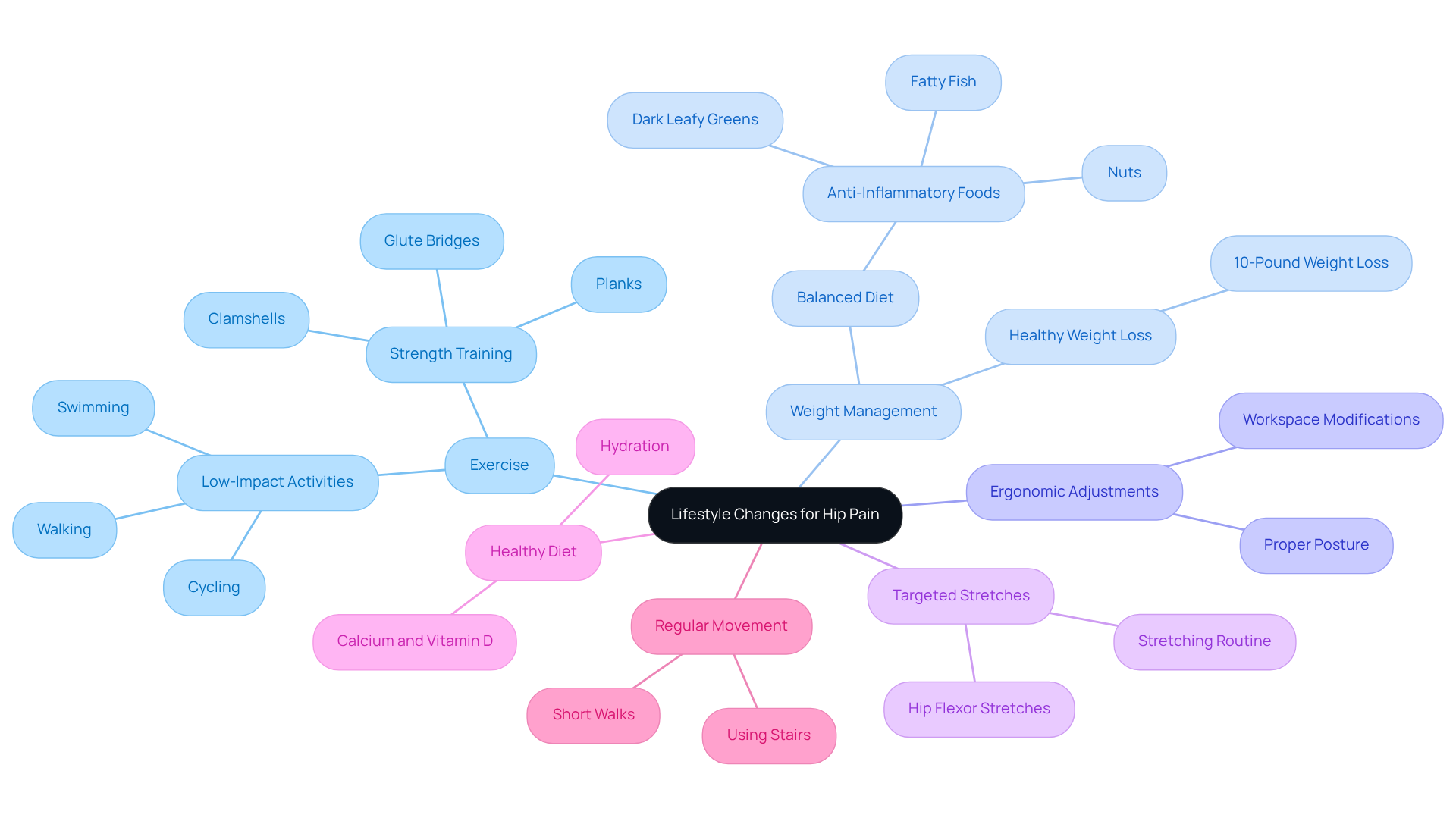 The central node represents the overall theme of lifestyle changes. Each branch shows a different area of focus, and the sub-branches provide specific actions you can take. This visual helps you see how various strategies connect to improve your hip health. The central node represents the overall theme of lifestyle changes. Each branch shows a different area of focus, and the sub-branches provide specific actions you can take. This visual helps you see how various strategies connect to improve your hip health.