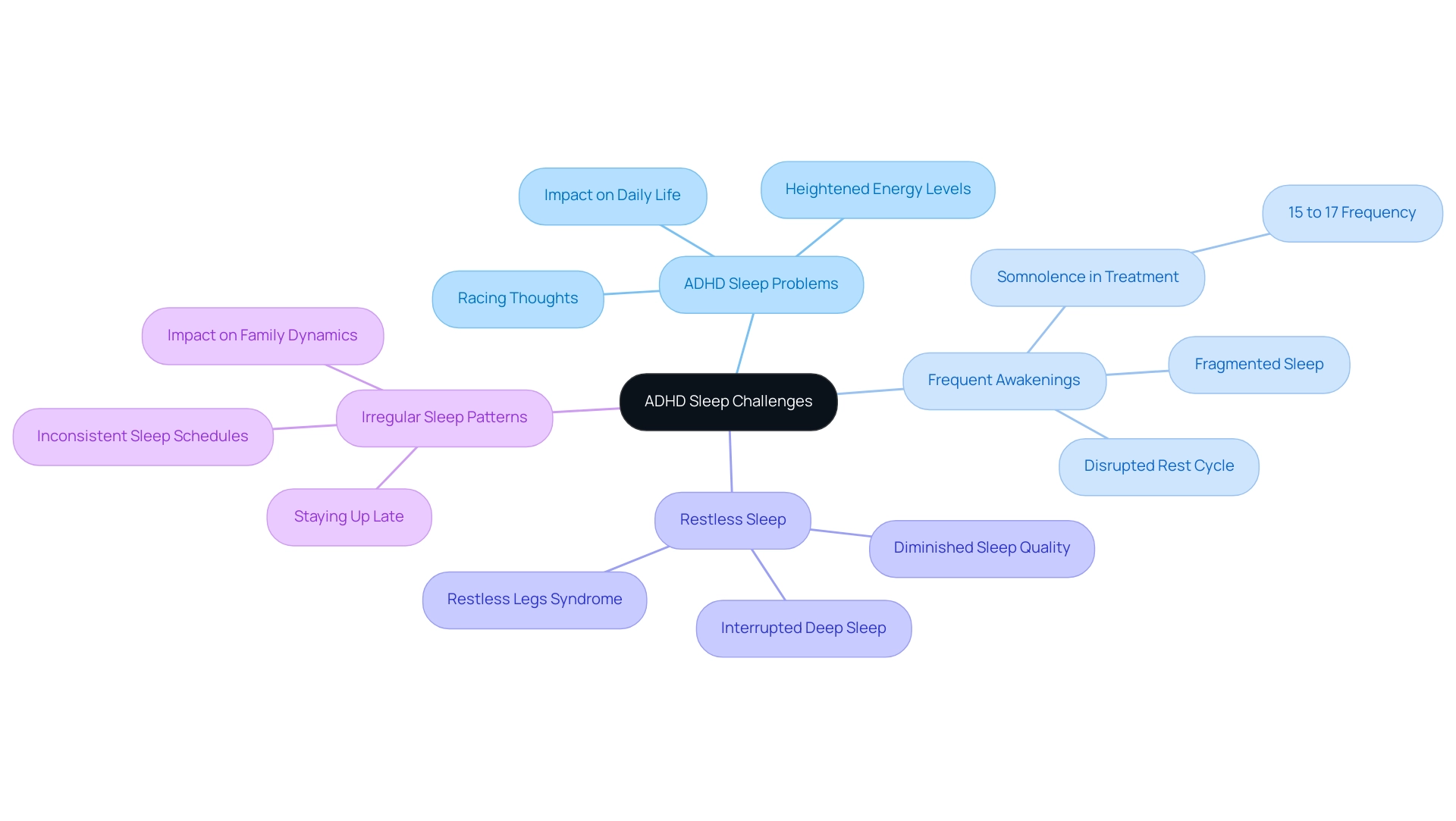 Each branch represents a major sleep challenge associated with ADHD, with colors indicating different categories and their impacts.