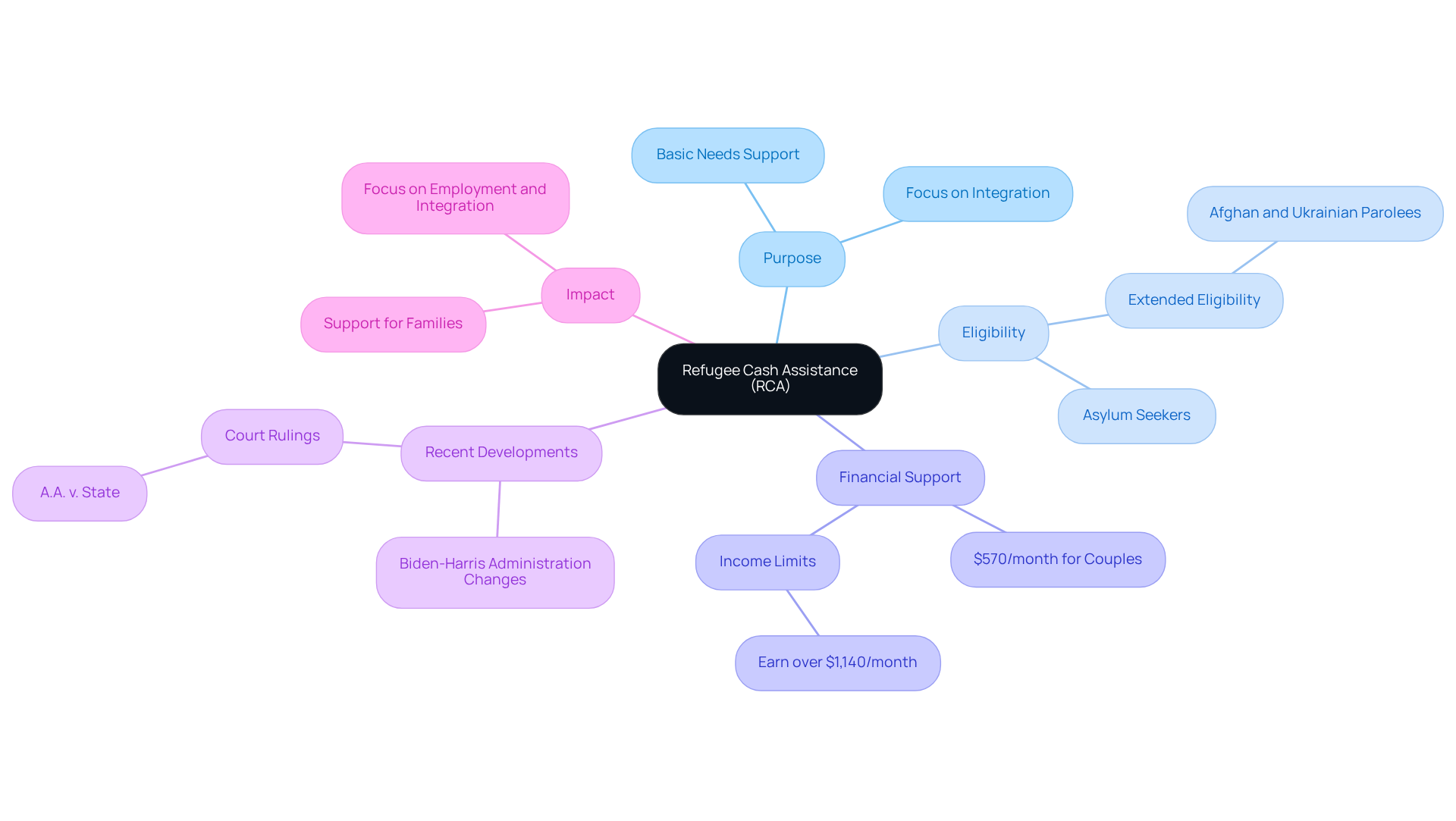 This mindmap illustrates the Refugee Cash Assistance program. Start at the center with RCA, then explore its purpose, who can apply, how much support is provided, recent changes, and its impact on families. Each branch represents a different aspect of the program, helping you understand how it all connects.