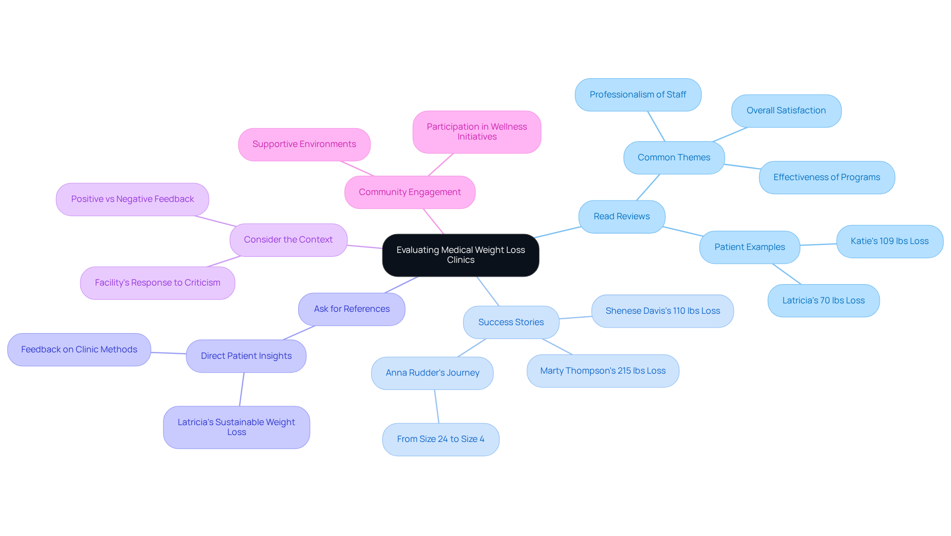 Begin at the center with the main theme of evaluating clinics, then follow the branches to explore each aspect that can help you make an informed decision. Each branch represents a different area of focus, with examples and key points to guide your evaluation.
