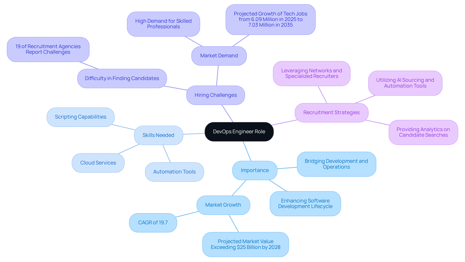 The central node represents the DevOps Engineer role, with branches showing its importance, required skills, hiring challenges, and recruitment strategies. Each branch highlights key points to help you understand the complexities of hiring in this field. The central node represents the DevOps Engineer role, with branches showing its importance, required skills, hiring challenges, and recruitment strategies. Each branch highlights key points to help you understand the complexities of hiring in this field.