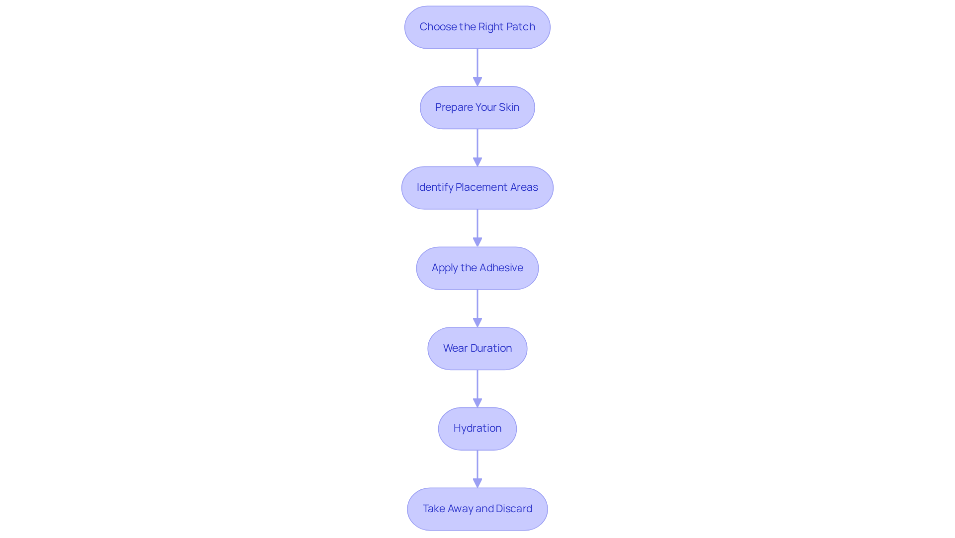 Each box represents a step in the process of applying LifeWave patches. Follow the arrows to see the order of steps, from choosing the patch to removing it after use. Each box represents a step in the process of applying LifeWave patches. Follow the arrows to see the order of steps, from choosing the patch to removing it after use.