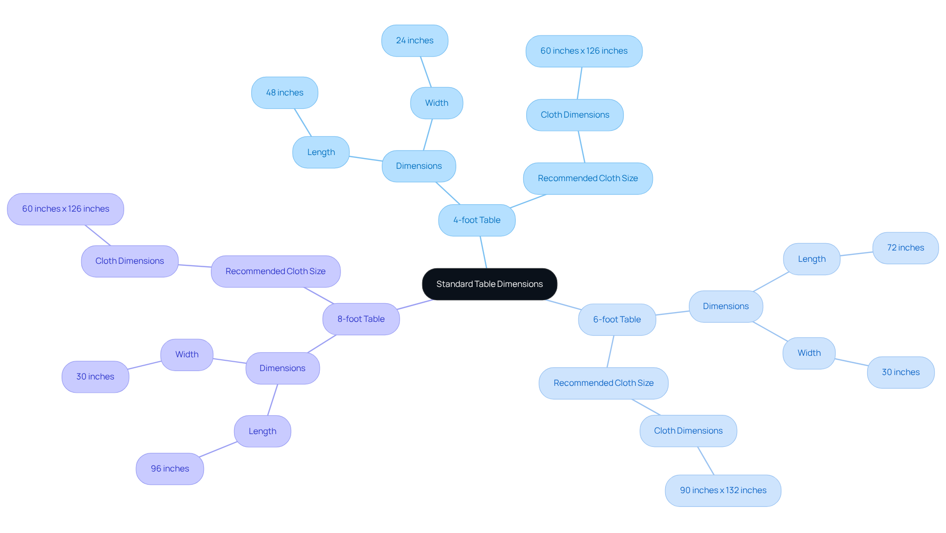 The central node represents the topic of table dimensions, while each branch shows a specific table size and its corresponding cover dimensions. This helps you quickly find the information you need for event planning. The central node represents the topic of table dimensions, while each branch shows a specific table size and its corresponding cover dimensions. This helps you quickly find the information you need for event planning.