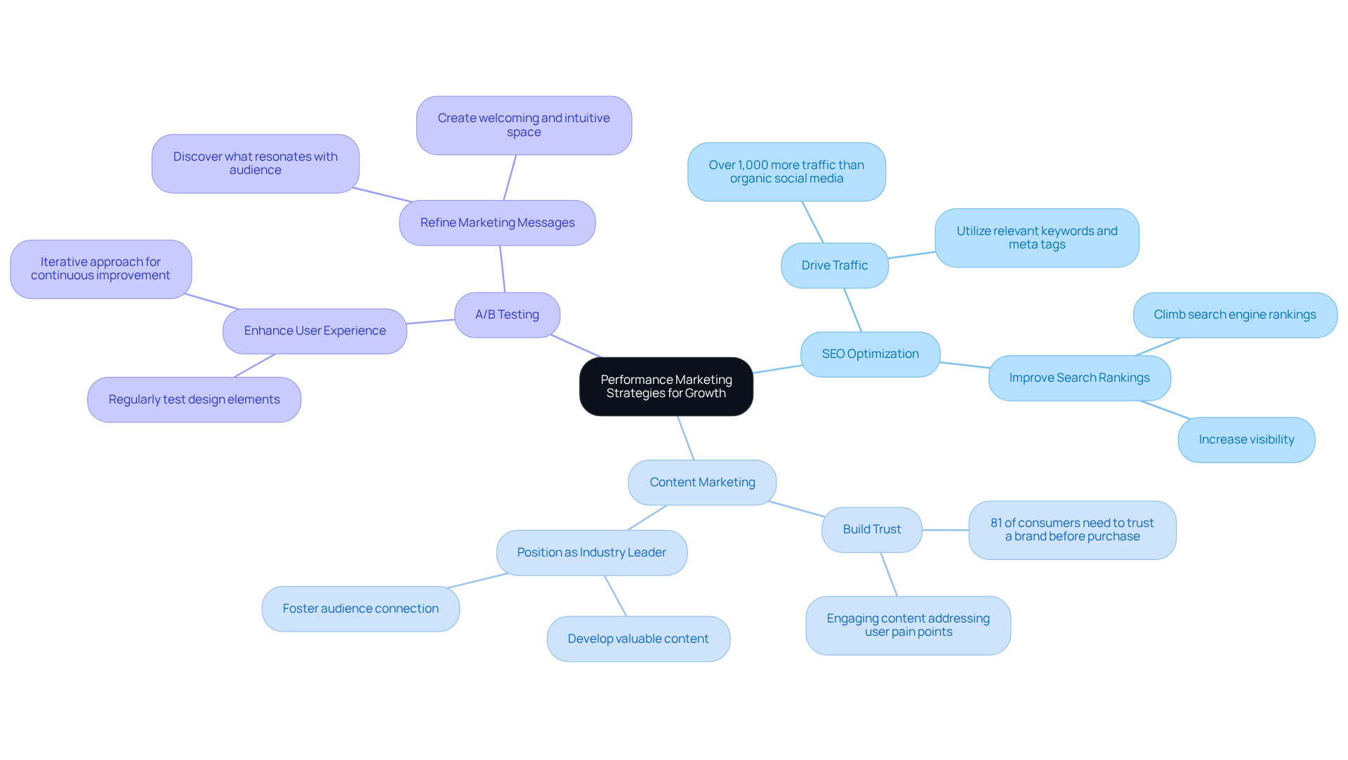 The central node represents the overall goal of integrating performance marketing for growth. Each branch shows a specific strategy, with further details on how they contribute to attracting and converting customers.