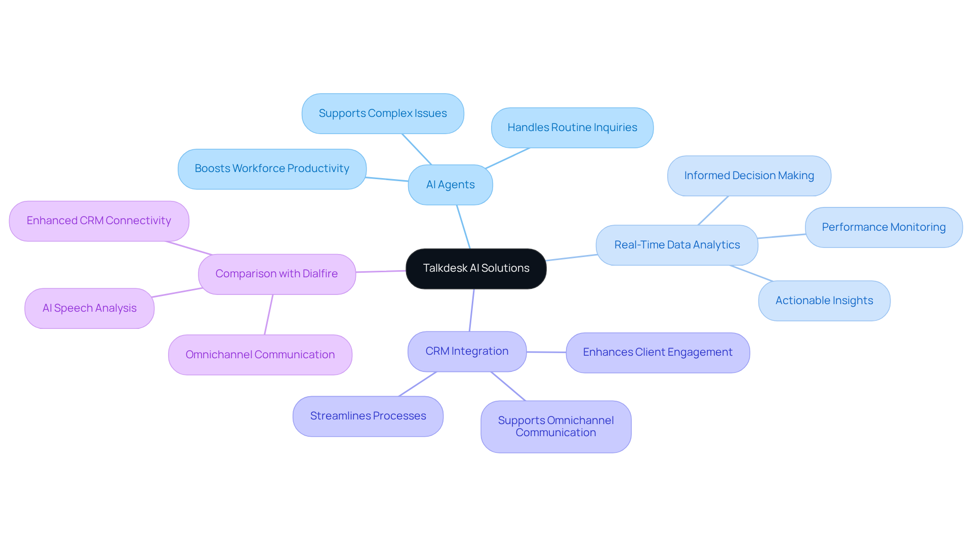 The center represents Talkdesk's AI solutions, with branches showing key features and benefits. Each color-coded branch helps you quickly identify different aspects of the platform's offerings.