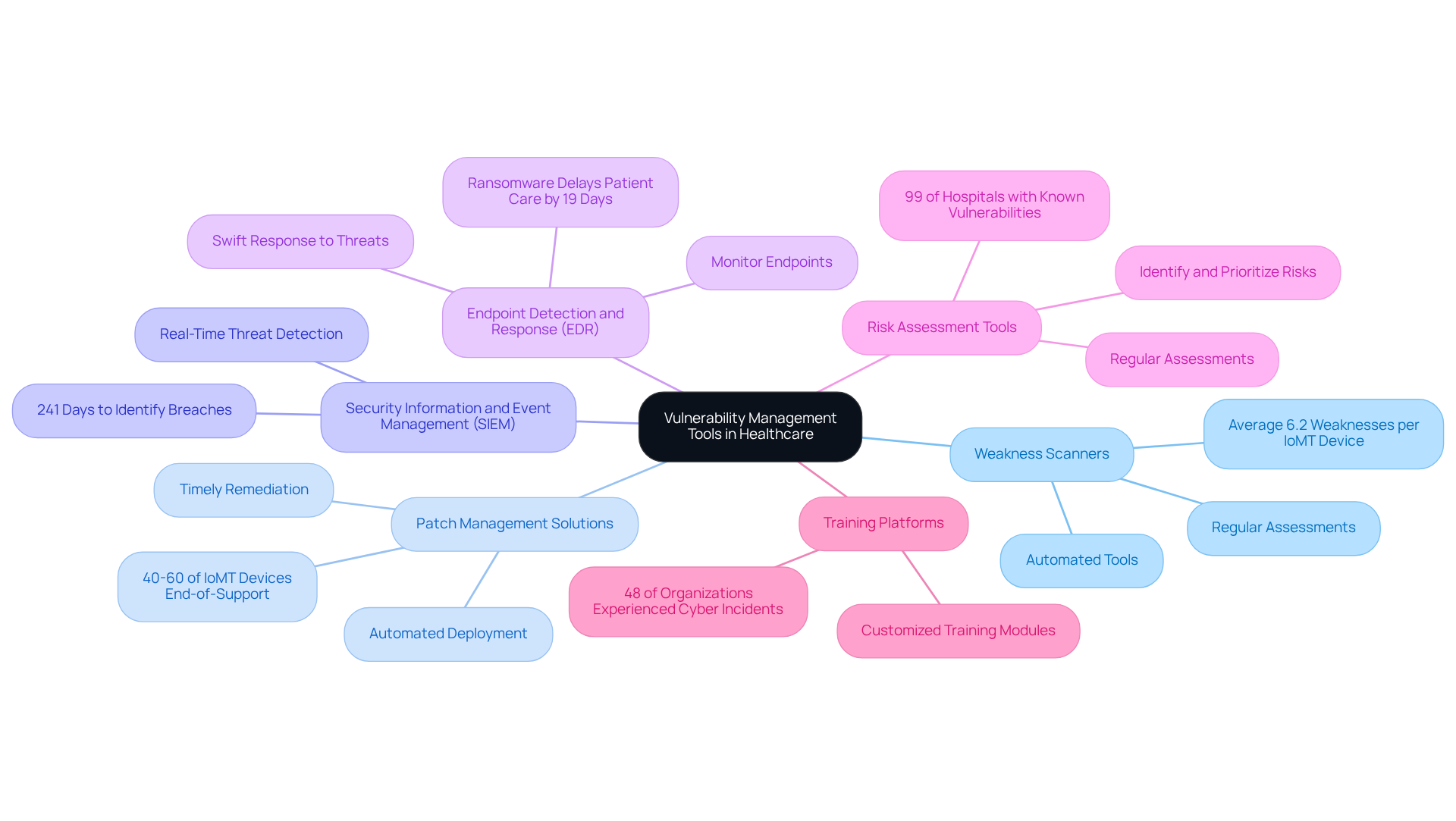 The central node represents the main theme of vulnerability management tools, while each branch highlights a specific tool and its role in enhancing security in healthcare. Follow the branches to understand how each tool contributes to overall safety. The central node represents the main theme of vulnerability management tools, while each branch highlights a specific tool and its role in enhancing security in healthcare. Follow the branches to understand how each tool contributes to overall safety.