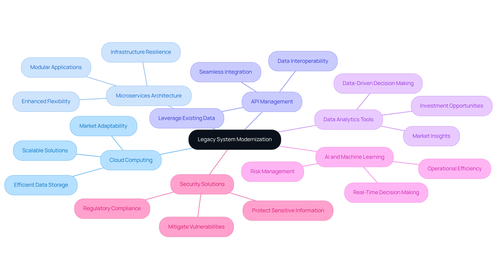 This mindmap illustrates the key technologies that hedge organizations should consider for modernizing their legacy systems. Each branch represents a technology, and the sub-branches detail its benefits. Follow the branches to see how each technology contributes to operational efficiency and competitive advantage. This mindmap illustrates the key technologies that hedge organizations should consider for modernizing their legacy systems. Each branch represents a technology, and the sub-branches detail its benefits. Follow the branches to see how each technology contributes to operational efficiency and competitive advantage.