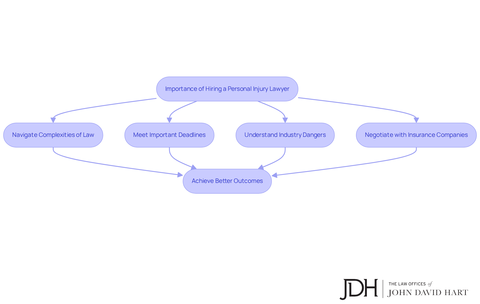 Follow the arrows to see why hiring a personal injury lawyer matters. Each box highlights a key benefit that contributes to achieving justice and better outcomes for your case.
