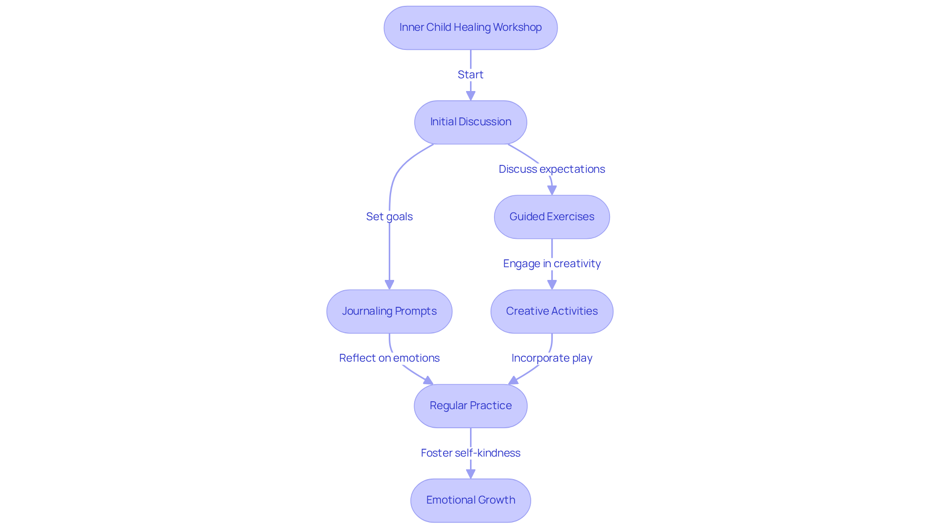 Each box outlines a step in the workshop. Follow the arrows to see how each part connects to your healing journey, starting from the initial discussion to the various exercises and the importance of regular practice.
