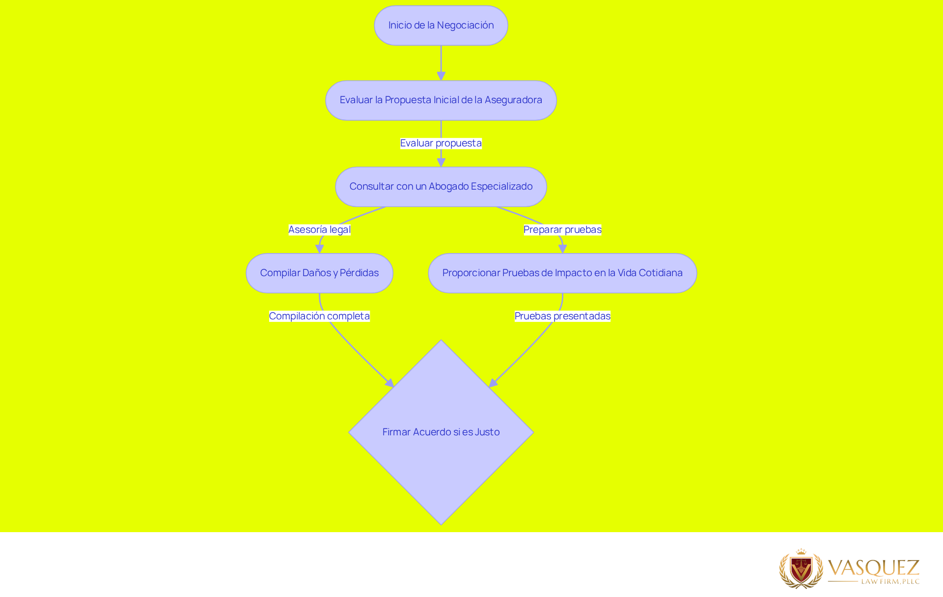Cada cuadro representa un paso en el proceso de negociación. Sigue las flechas para entender cómo avanzar desde la evaluación inicial hasta la firma del acuerdo. Recuerda que consultar con un abogado puede cambiar significativamente el resultado.