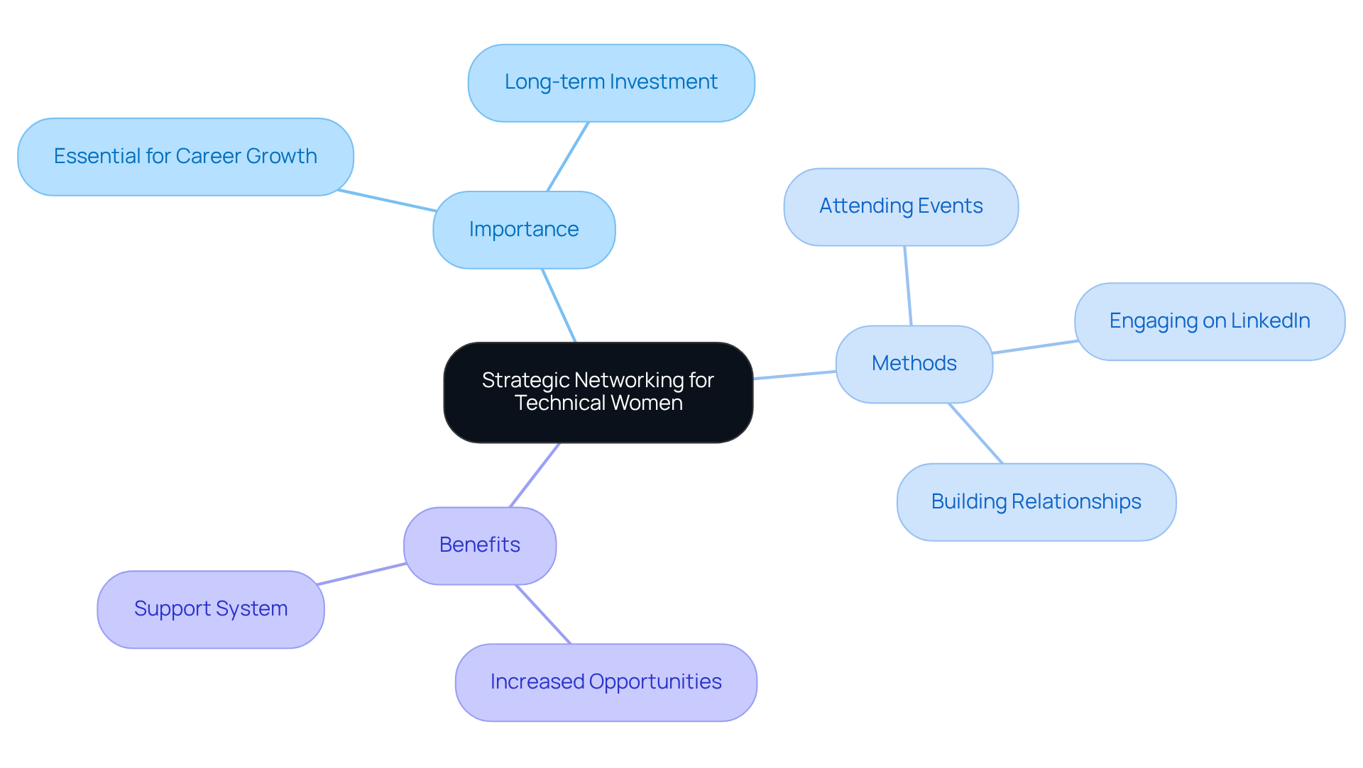 The central node represents the main theme of strategic networking, while the branches show its importance, methods to achieve it, and the benefits that come from building a strong network.