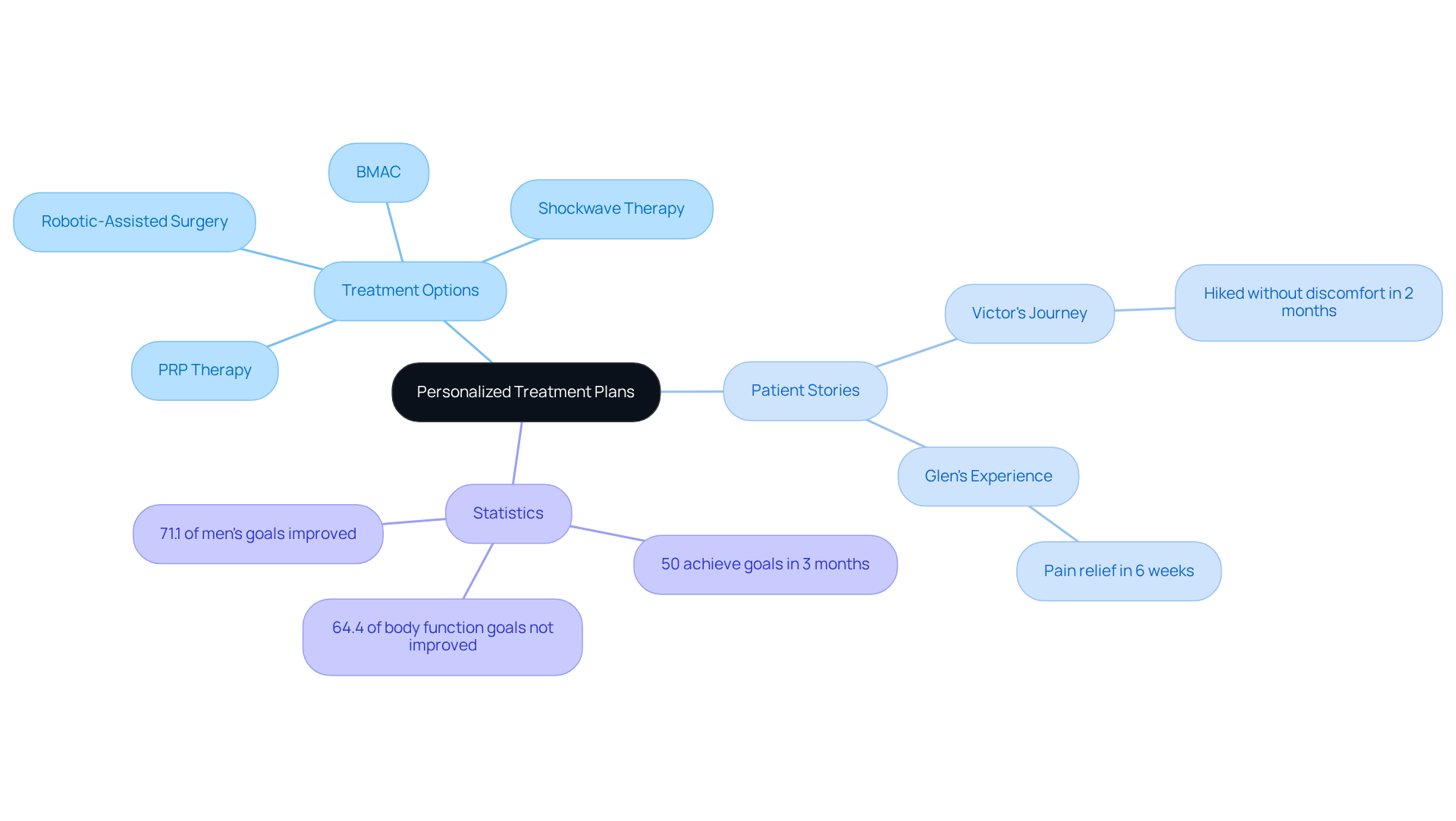 The center represents the main theme of personalized care, while branches show different treatment options, inspiring patient stories, and important statistics that highlight the effectiveness of tailored approaches.