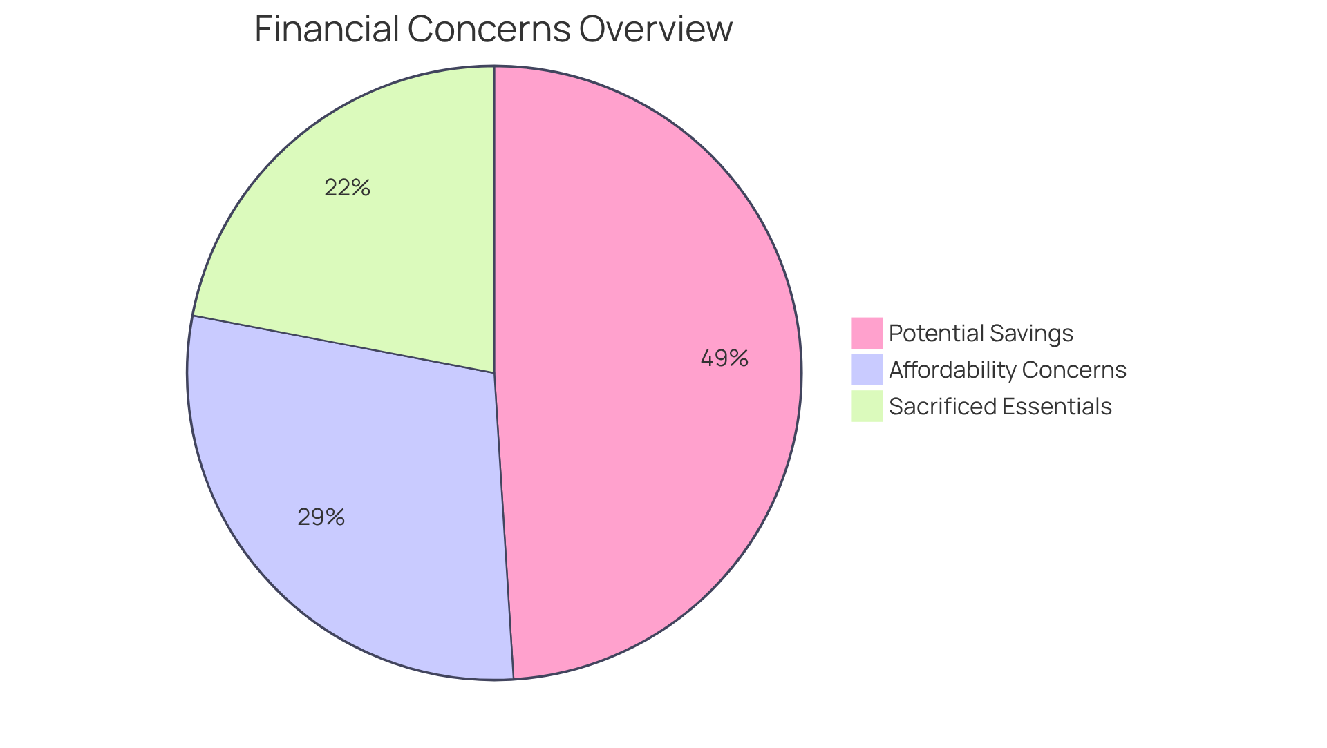 Each segment of the pie chart shows a different aspect of financial concerns: the blue slice represents parents worried about uniform costs, the green slice shows those who have made sacrifices, and the orange slice indicates the potential savings families could see. Each segment of the pie chart shows a different aspect of financial concerns: the blue slice represents parents worried about uniform costs, the green slice shows those who have made sacrifices, and the orange slice indicates the potential savings families could see.