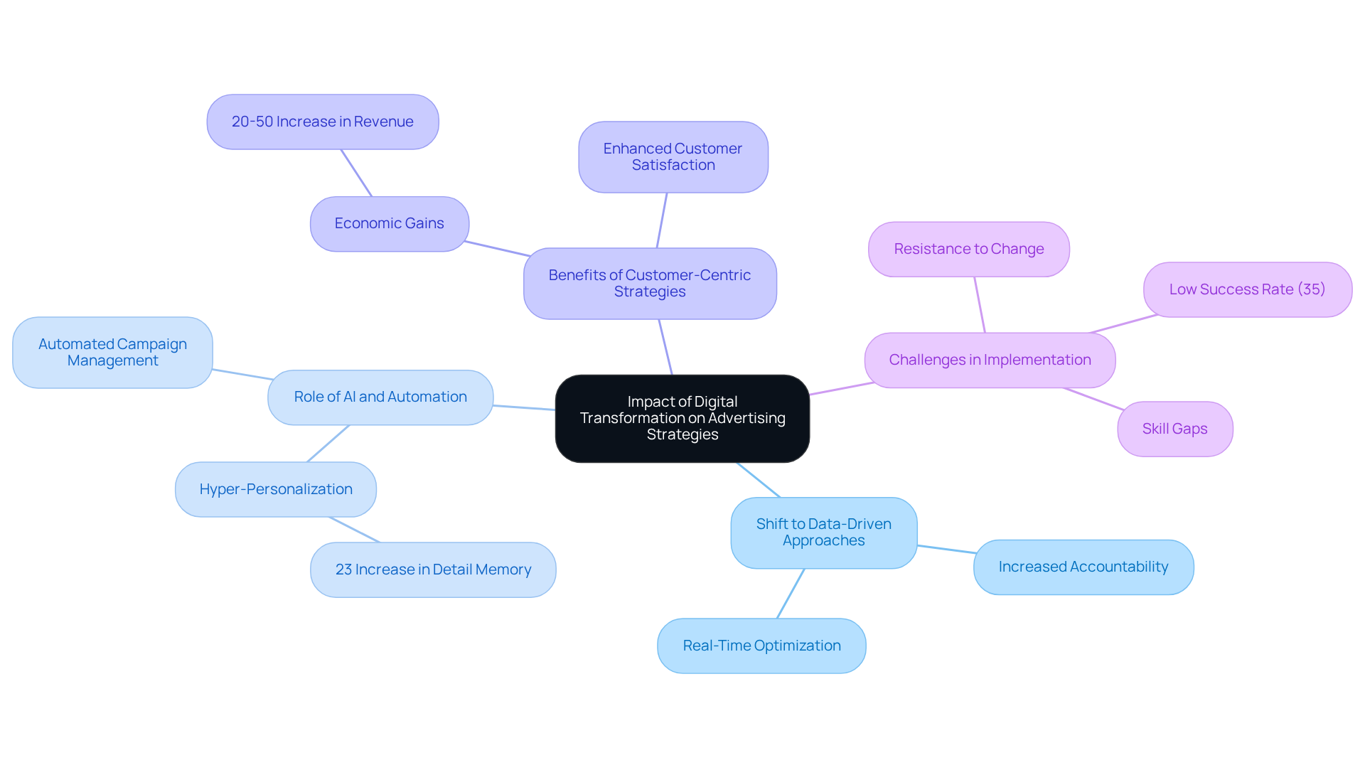 The central node represents the main topic, while branches show key themes and sub-points related to how digital transformation is reshaping advertising strategies. Follow the branches to explore each aspect in detail. The central node represents the main topic, while branches show key themes and sub-points related to how digital transformation is reshaping advertising strategies. Follow the branches to explore each aspect in detail.